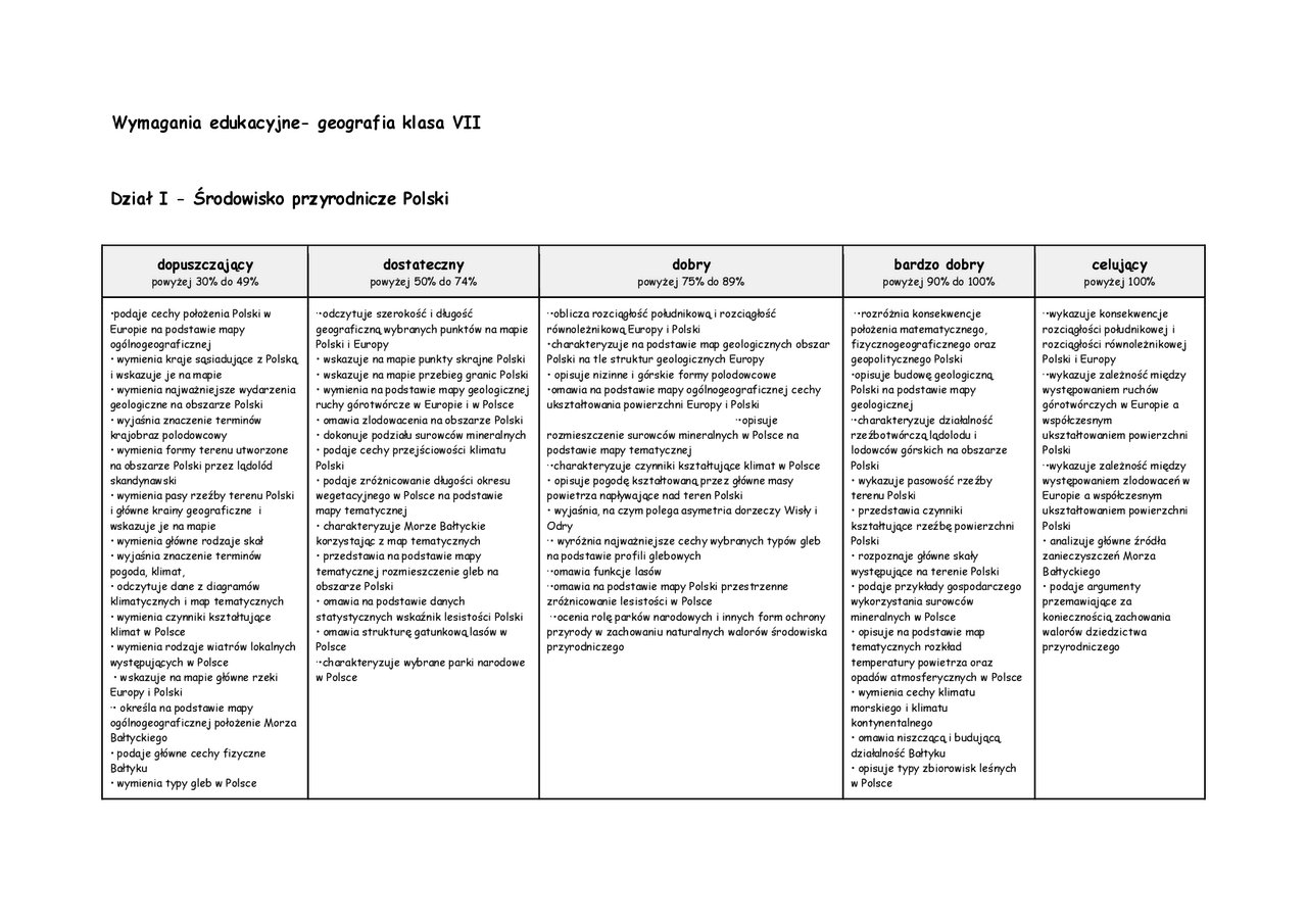 Geografia klasa VII Dział I | Schematy Geografia | Docsity