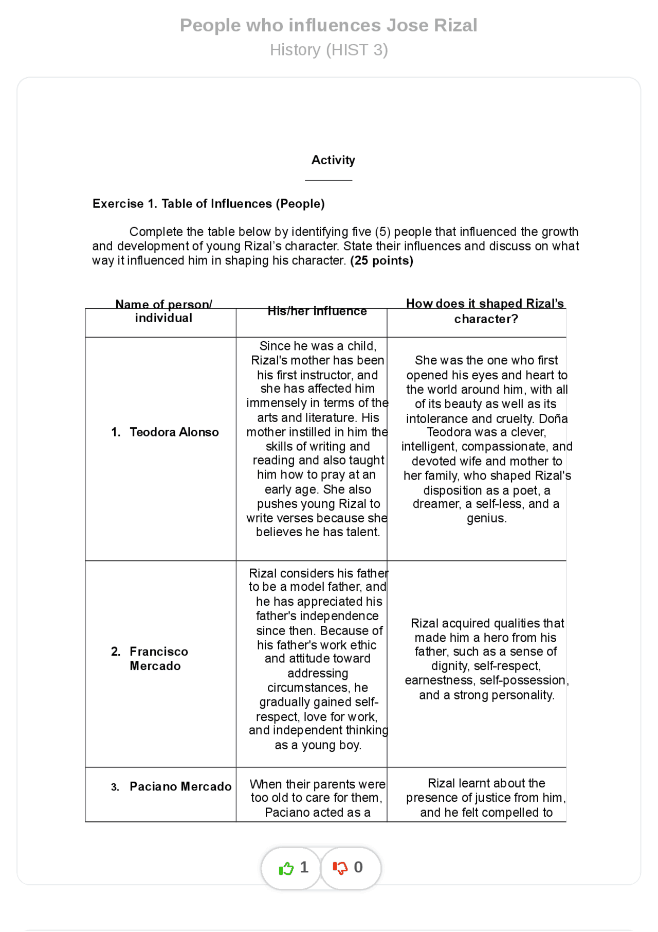 Peoplewhoinfluencesjoserizal Assignments History Docsity