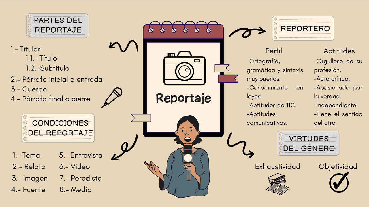 Partes del reportaje | Esquemas y mapas conceptuales de Periodismo ...