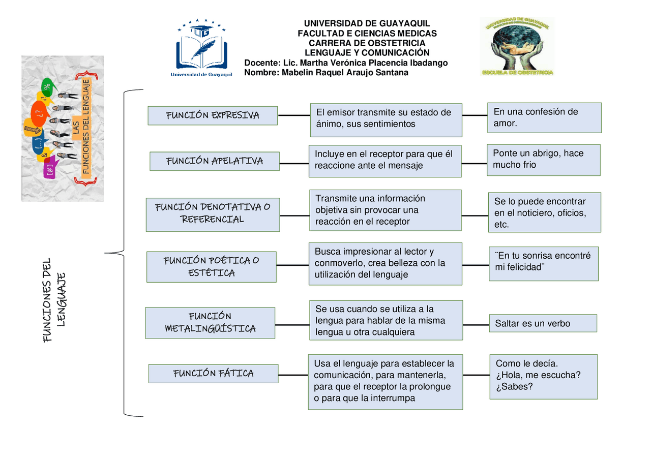 FUNCIONES DEL LENGUAJE | Esquemas y mapas conceptuales de Lenguaje publicitairio | Docsity