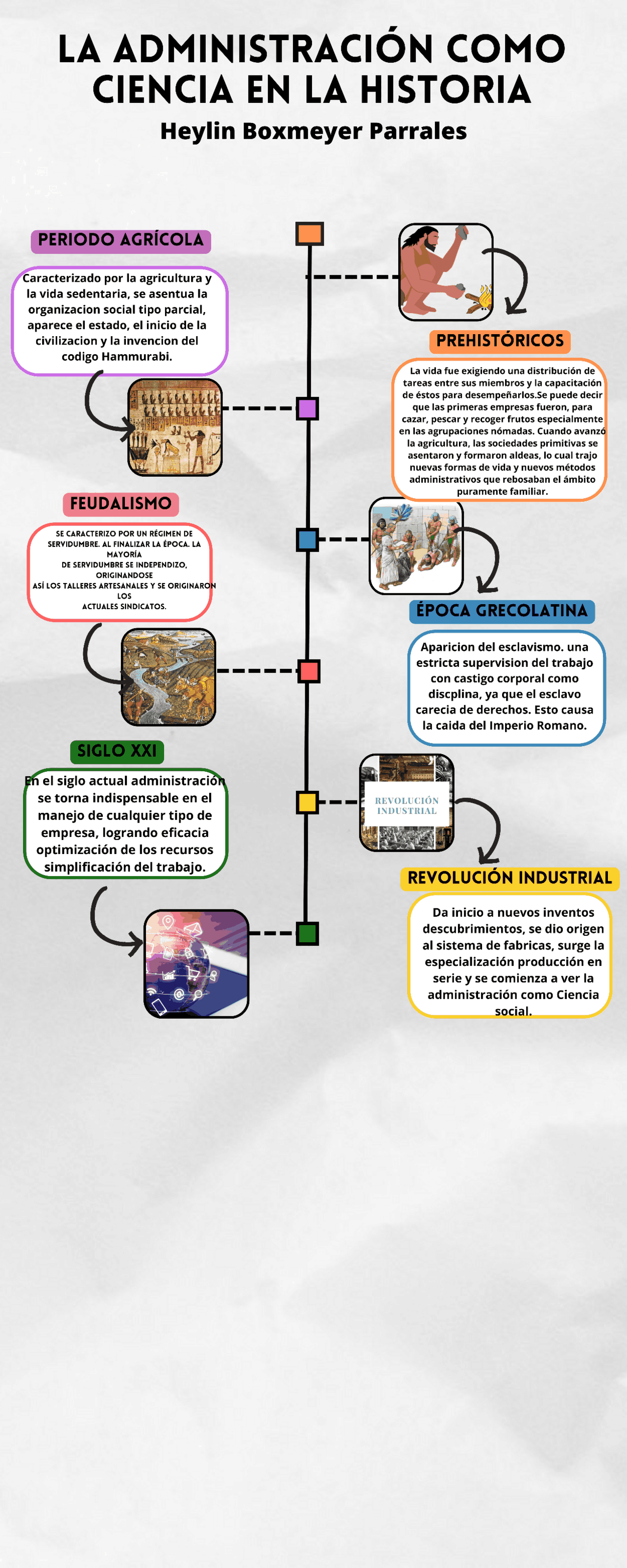 Historia Y Evolucion De La Administracion Administracion Evolucion
