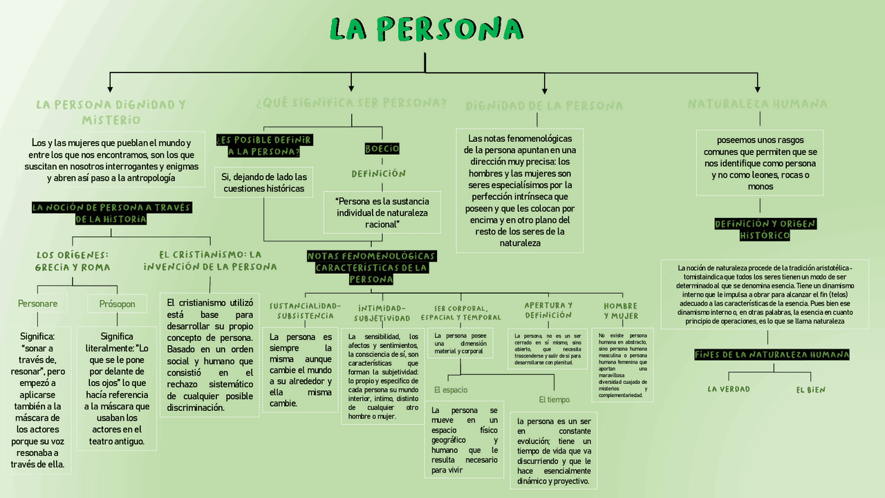 Mapa conceptual de la persona | Esquemas y mapas conceptuales de ...