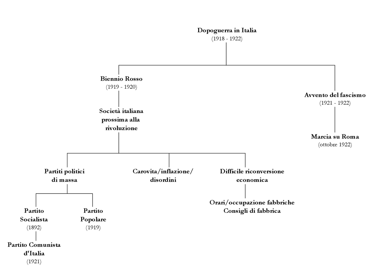 Biennio rosso storia | Schemi e mappe concettuali di Storia ...