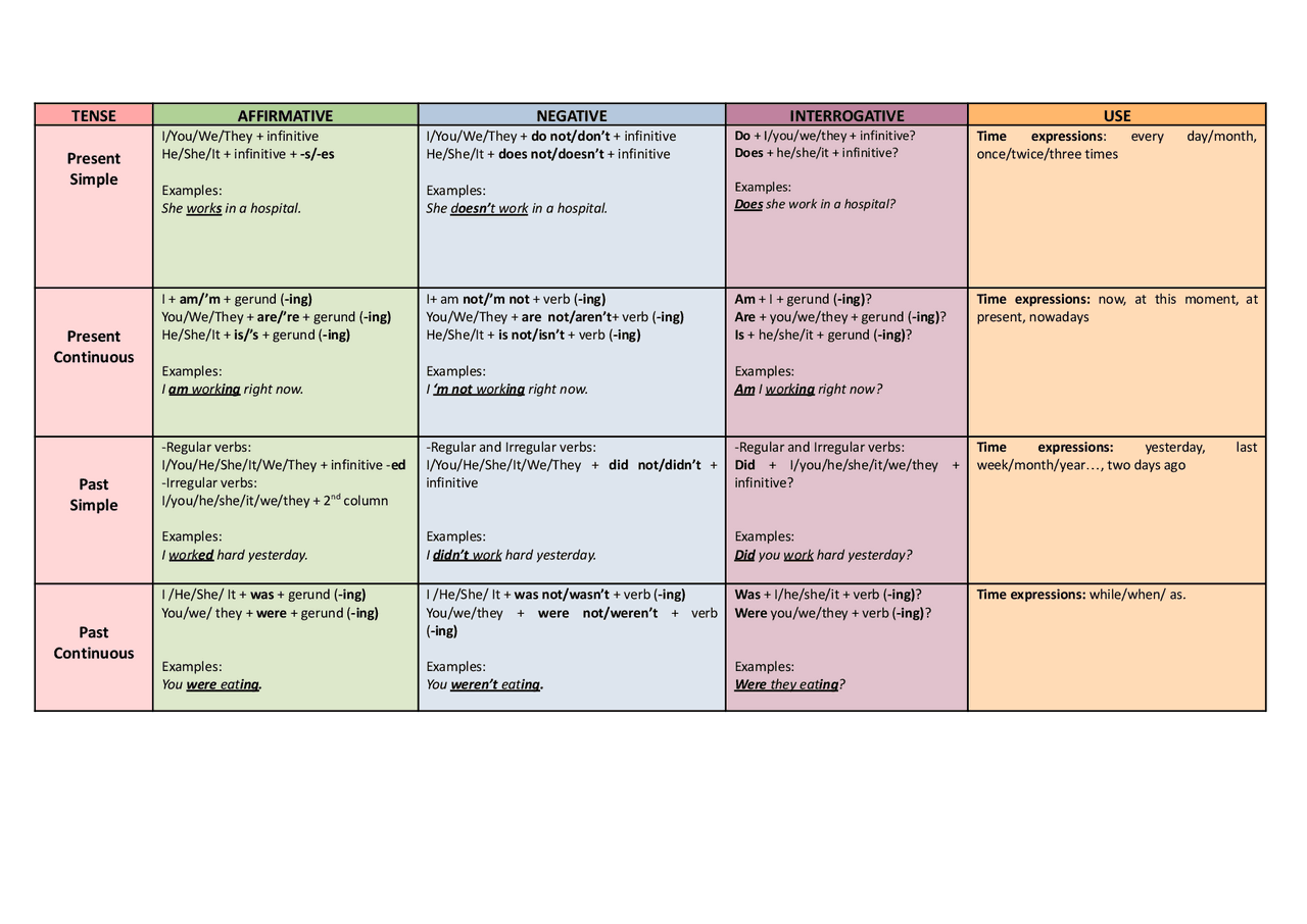 SCHEMA SU TUTTI I TEMPI DI INGLESE | Schemi e mappe concettuali di ...