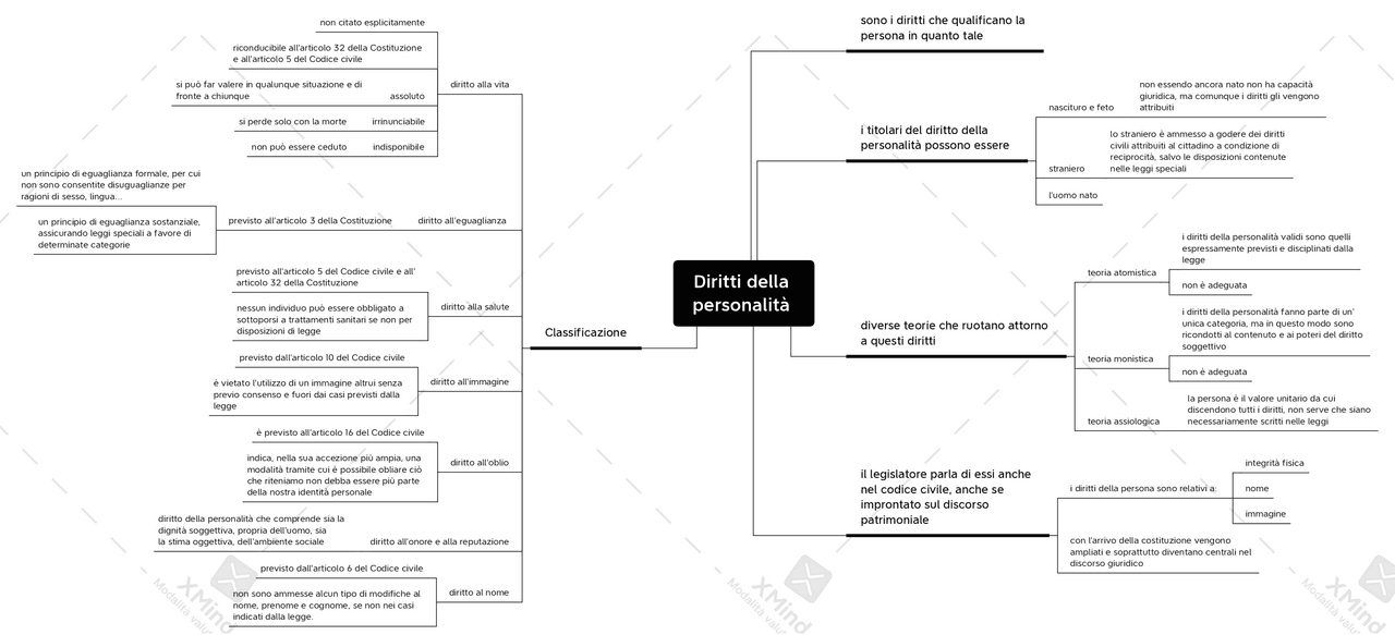 Diritti Della Personalità Schemi E Mappe Concettuali Di Diritto