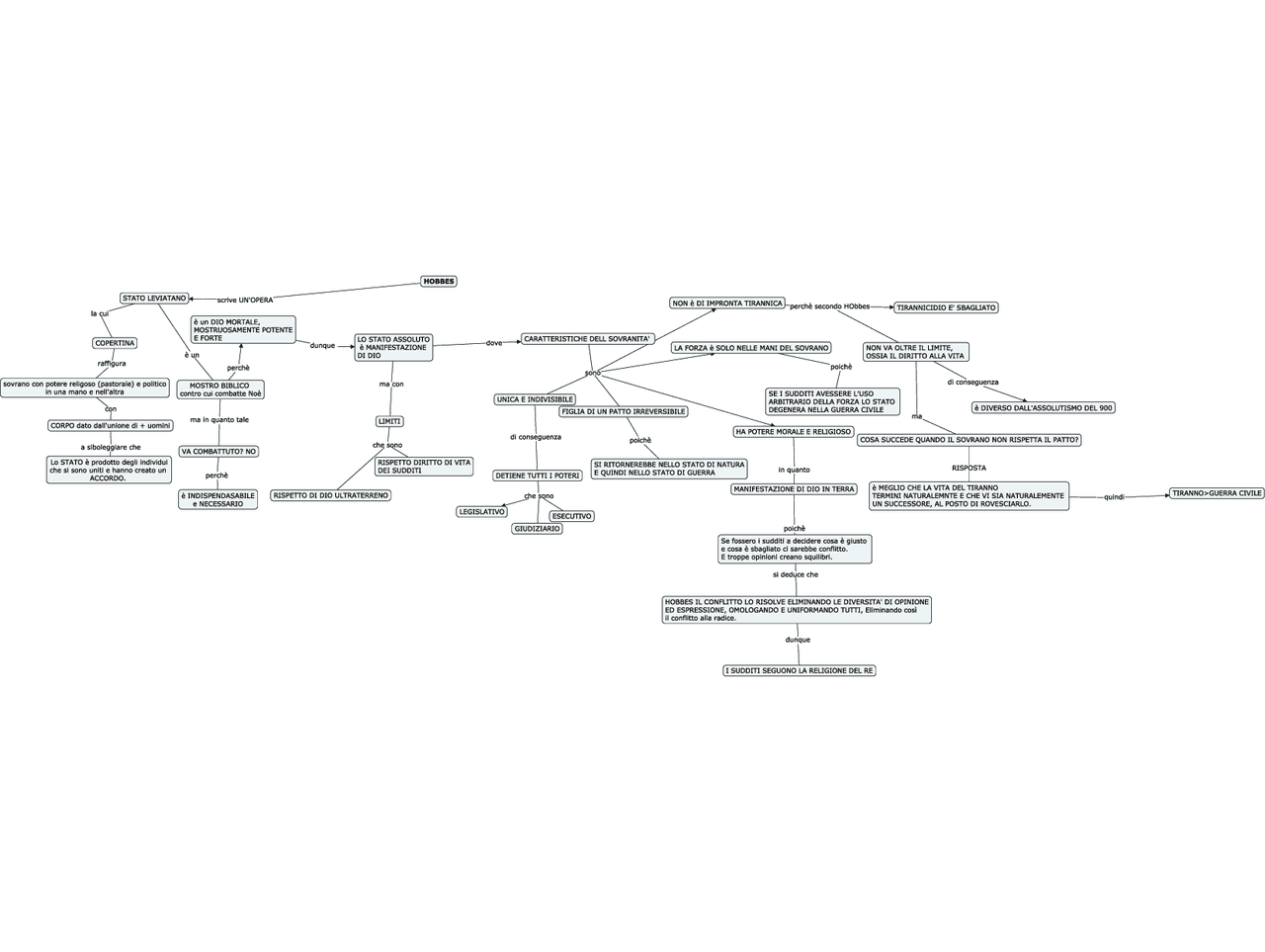 Stato Leviatano di Thomas Hobbes | Schemi e mappe concettuali di ...