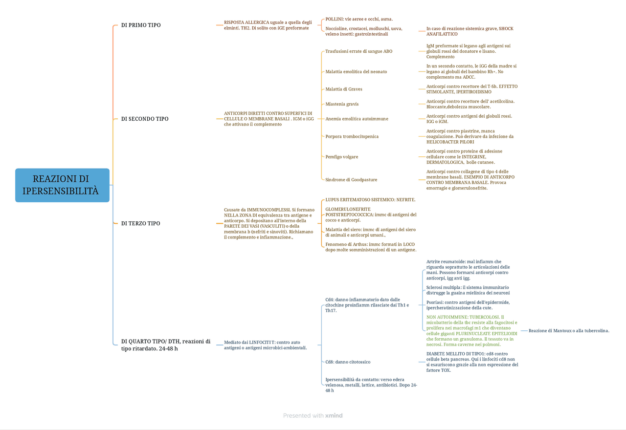 Ipersensibilità 1,2,3,4 | Schemi e mappe concettuali di Immunologia | Docsity