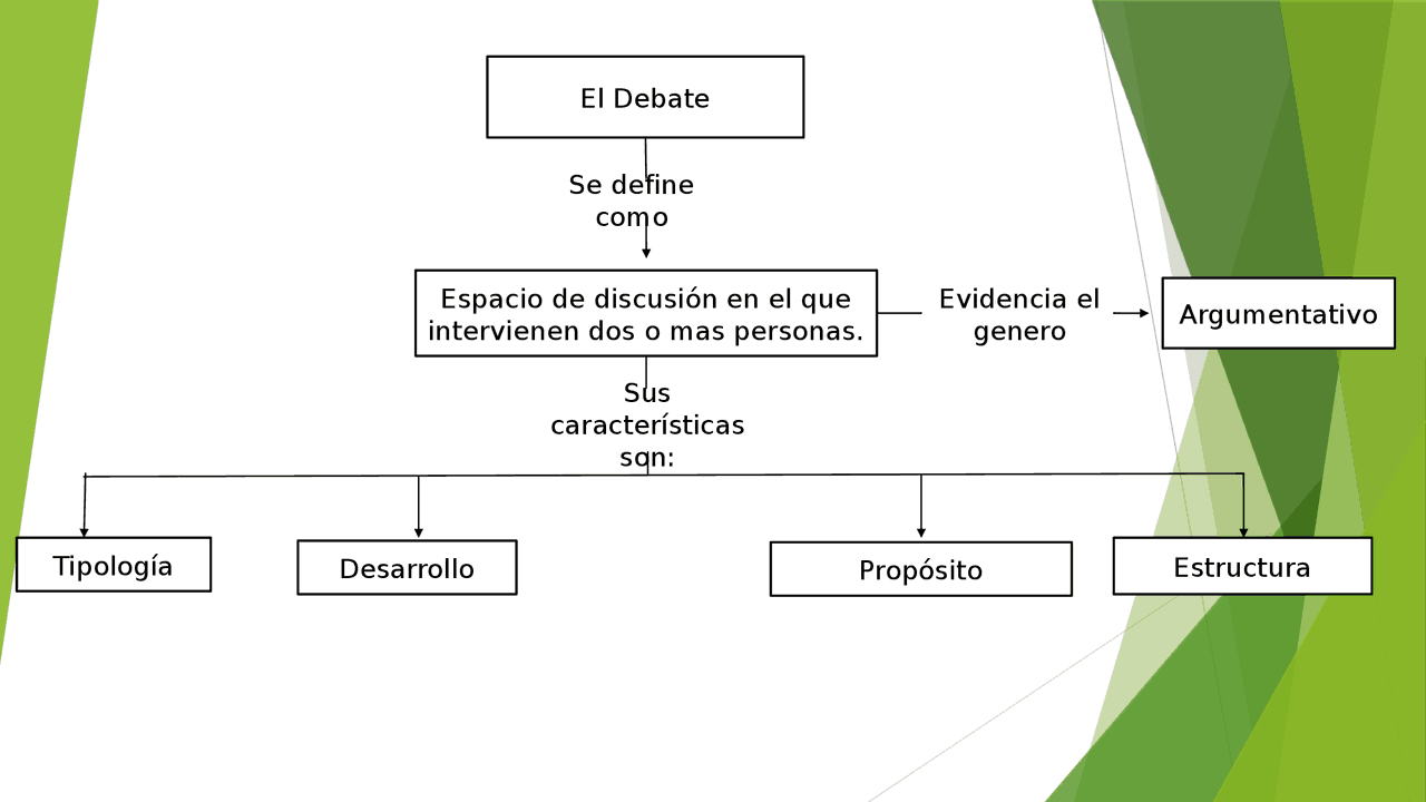 El Debate y sus ramas | Esquemas y mapas conceptuales de Humanidades y Ciencias Sociales | Docsity