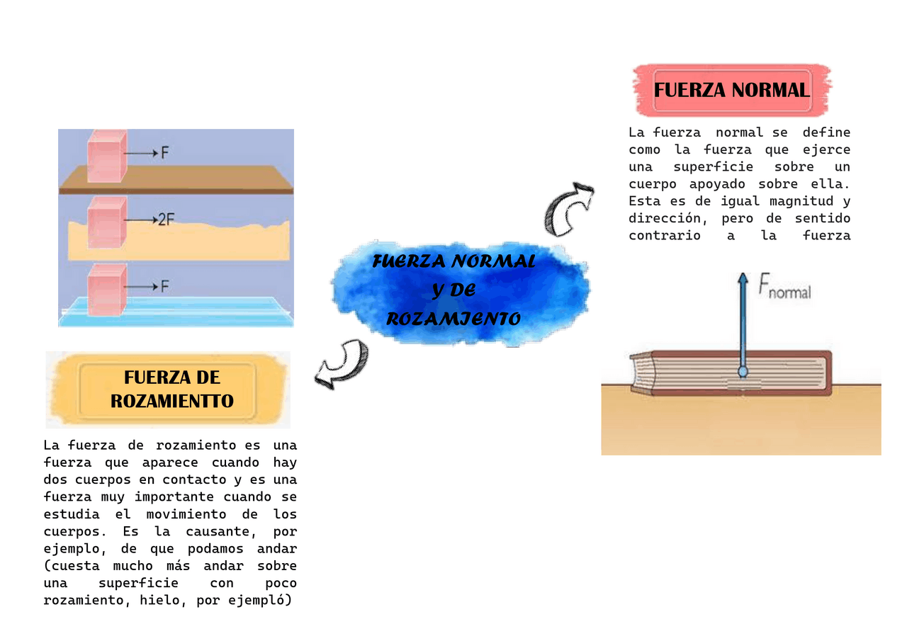 Física fuerza a fórmulas de resistencia muy importante de llevar en la ...