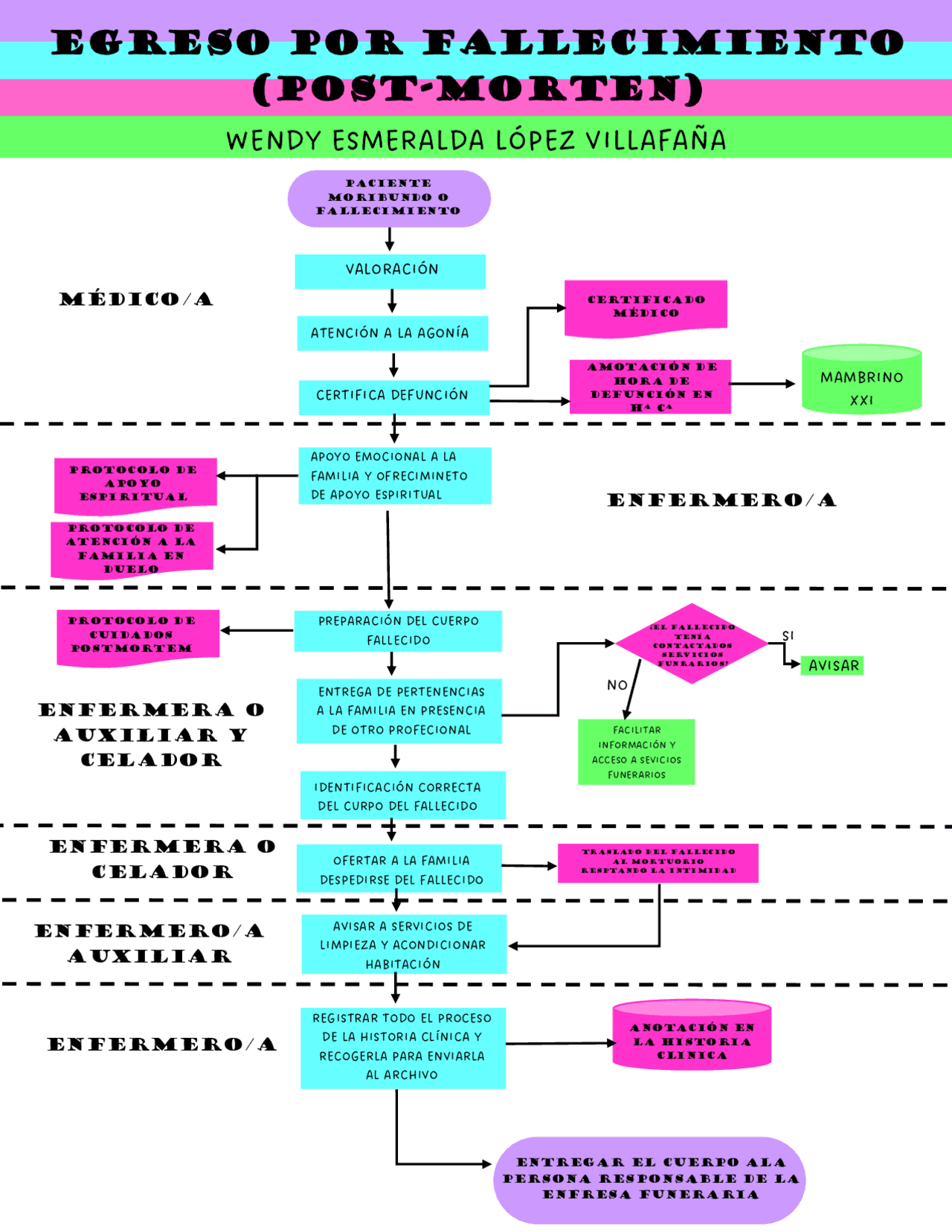DIAGRAMA DE FLUJO DE EGRESO DEL PACIENTE FALLECIDO | Esquemas y mapas ...