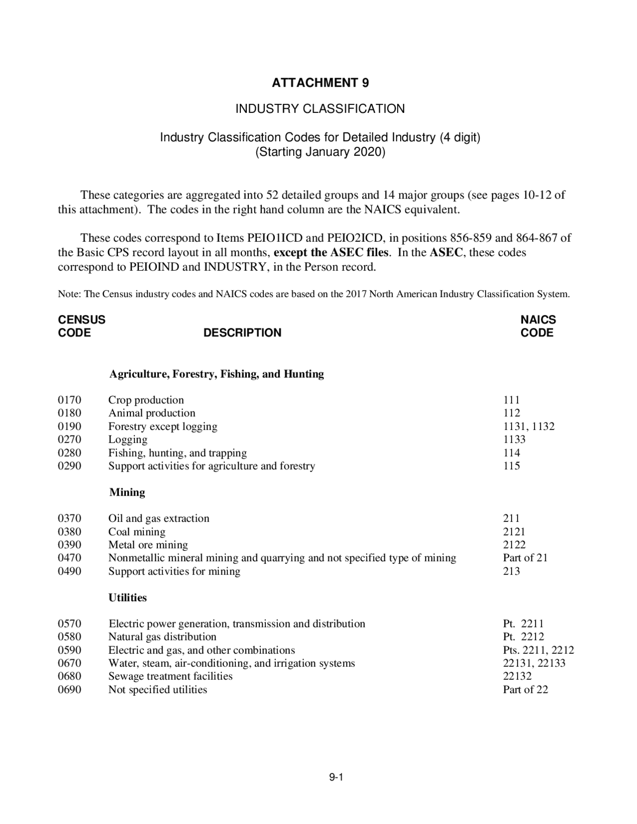 Industry Classification Codes for Detailed ... | Study notes ...