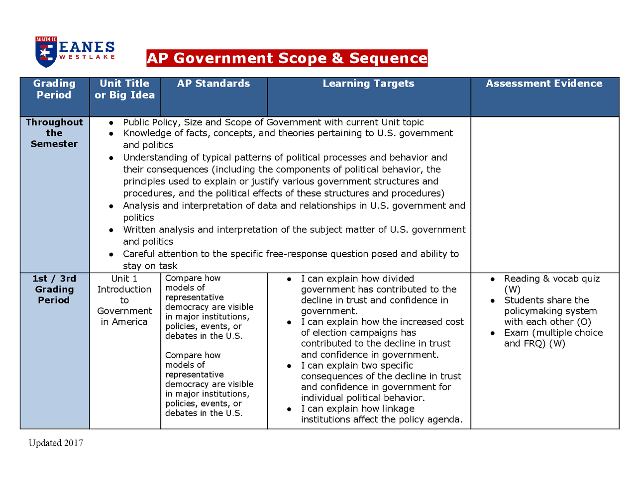 AP Government Scope & Sequence | Exams Public Policy | Docsity