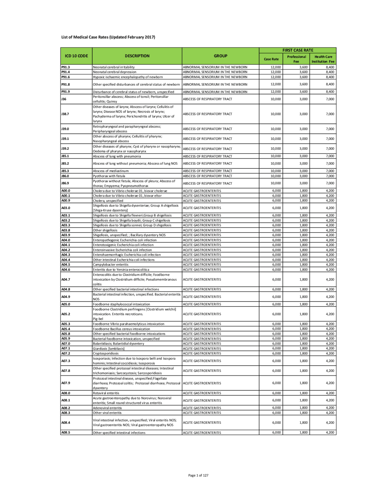 List of Medical Case Rates (Updated February 2017) ICD 10 ... | Study ...