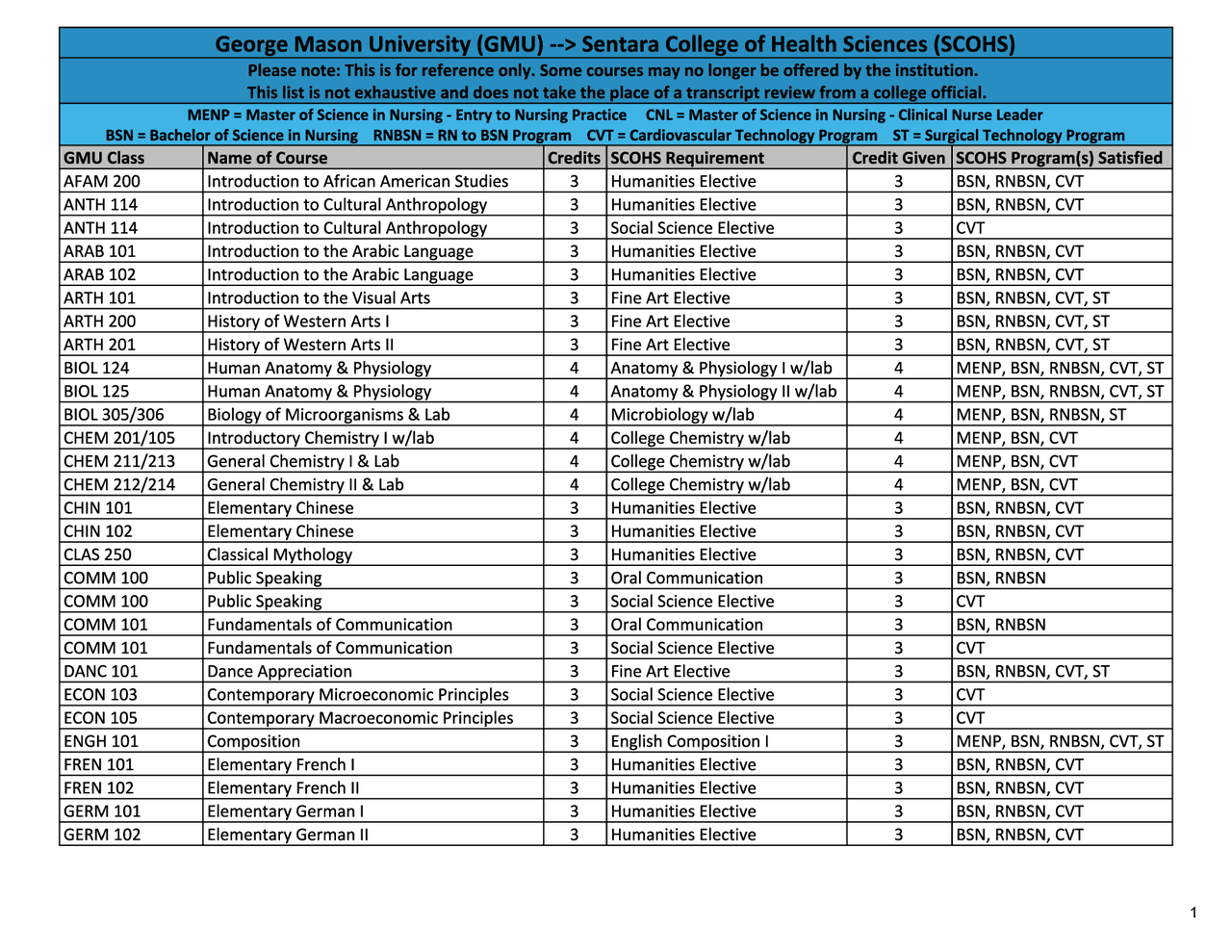 George Mason University (GMU) | Slides Nursing | Docsity