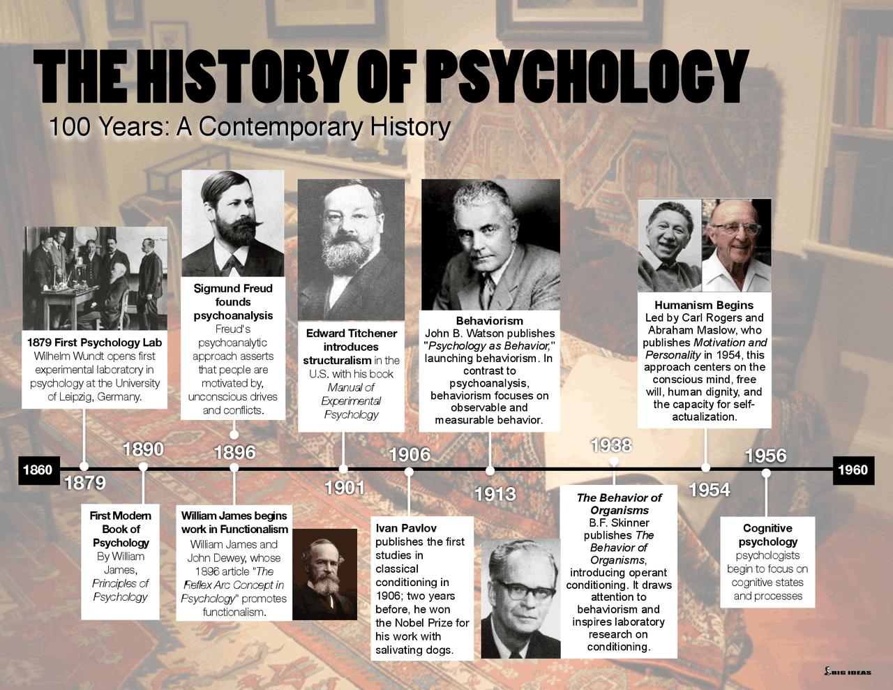 The history of psychology | Summaries Cognitive Psychology | Docsity