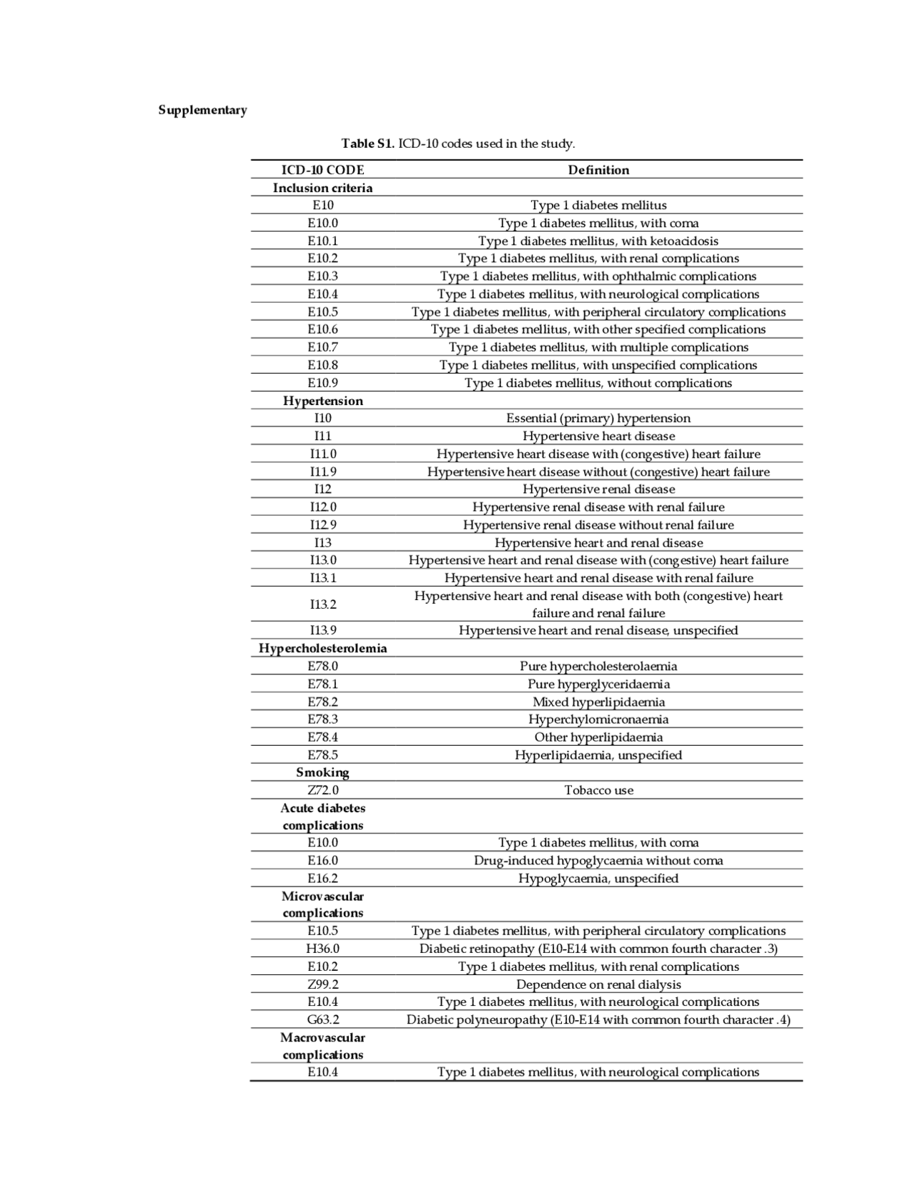 Supplementary Table S1. ICD-10 codes used in the study. | Exercises ...