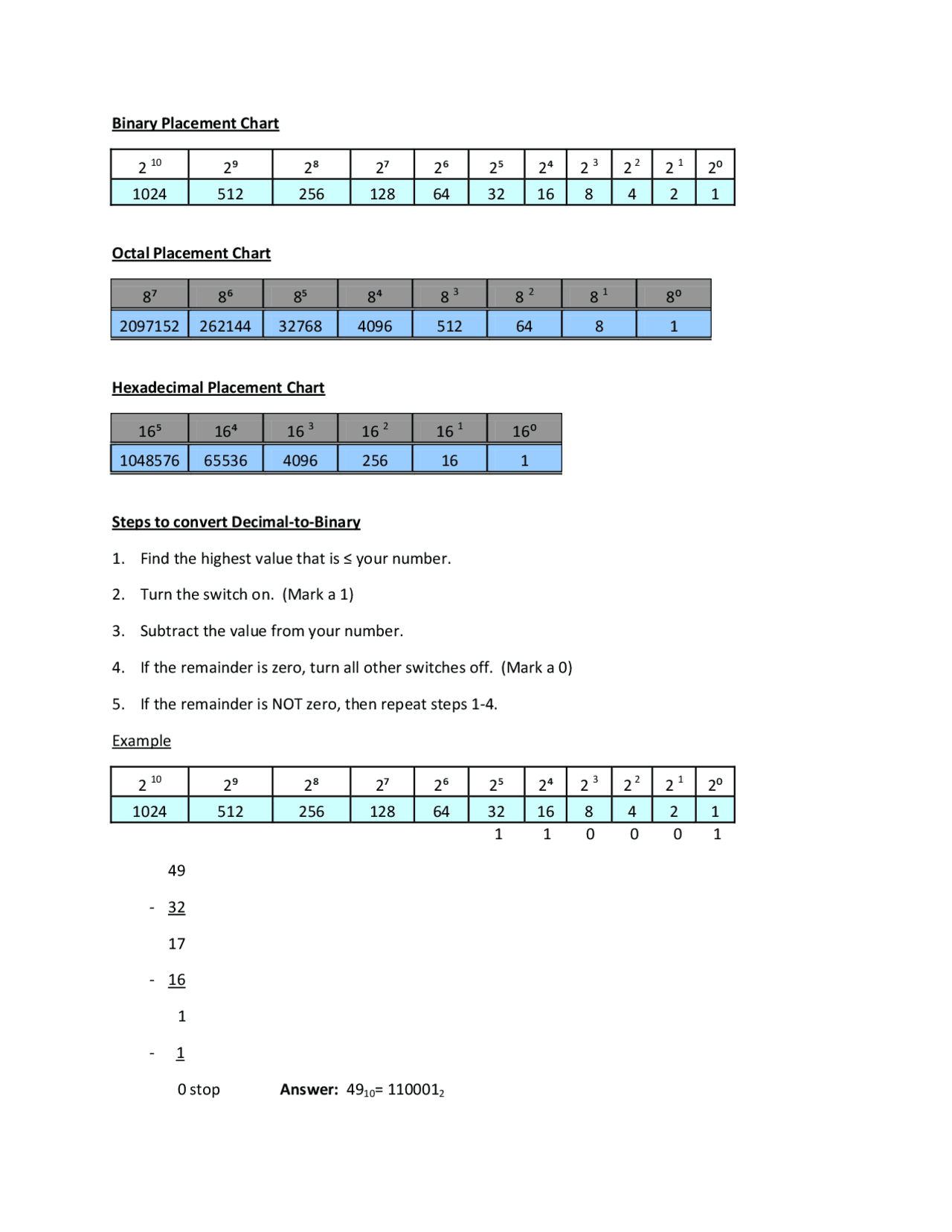 Binary Placement Chart 2 10 2⁹ 2⁸ 2⁷ 2⁶ 2⁵ 2⁴ ... | Lecture notes ...