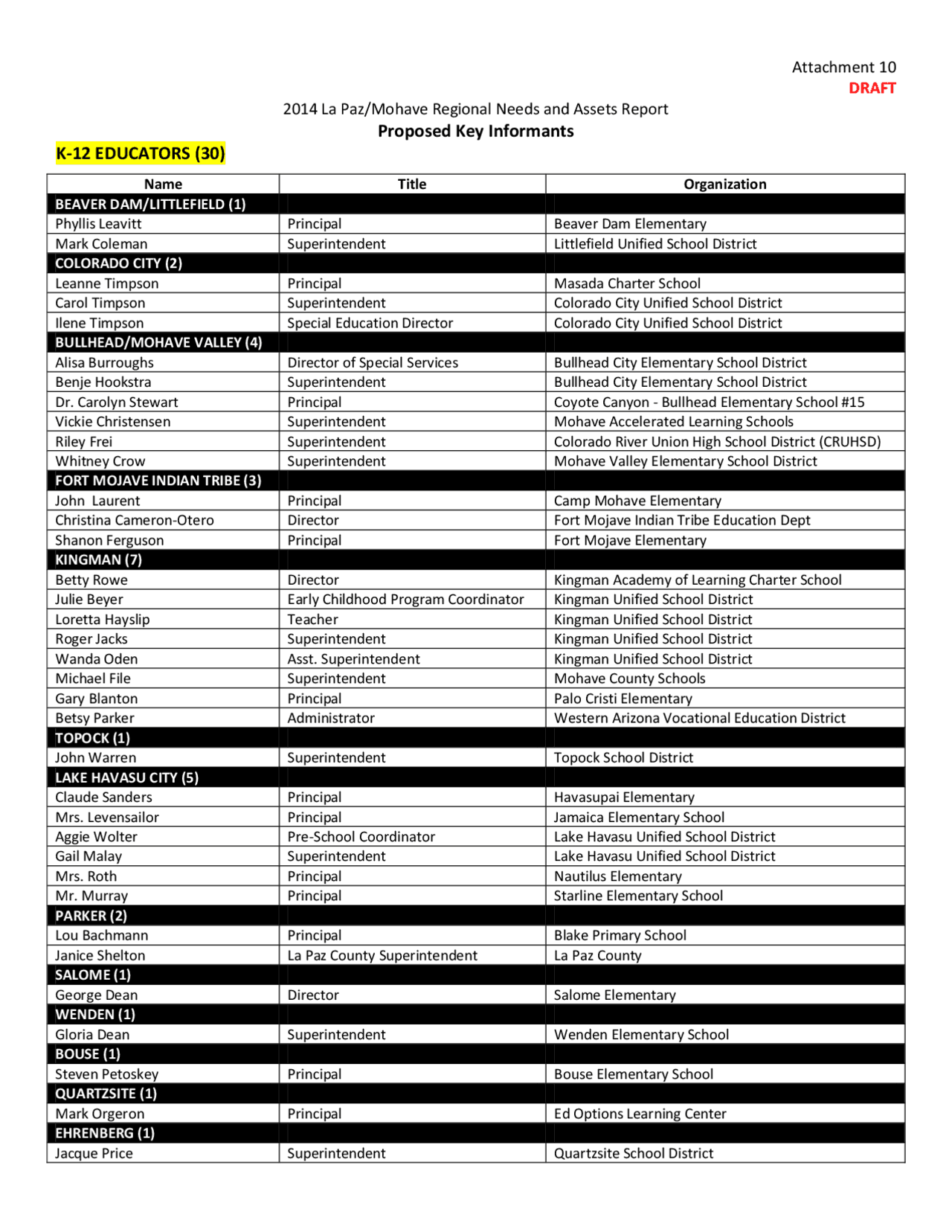 Proposed Key Informants K 12 Educators 30 Slides Vocational