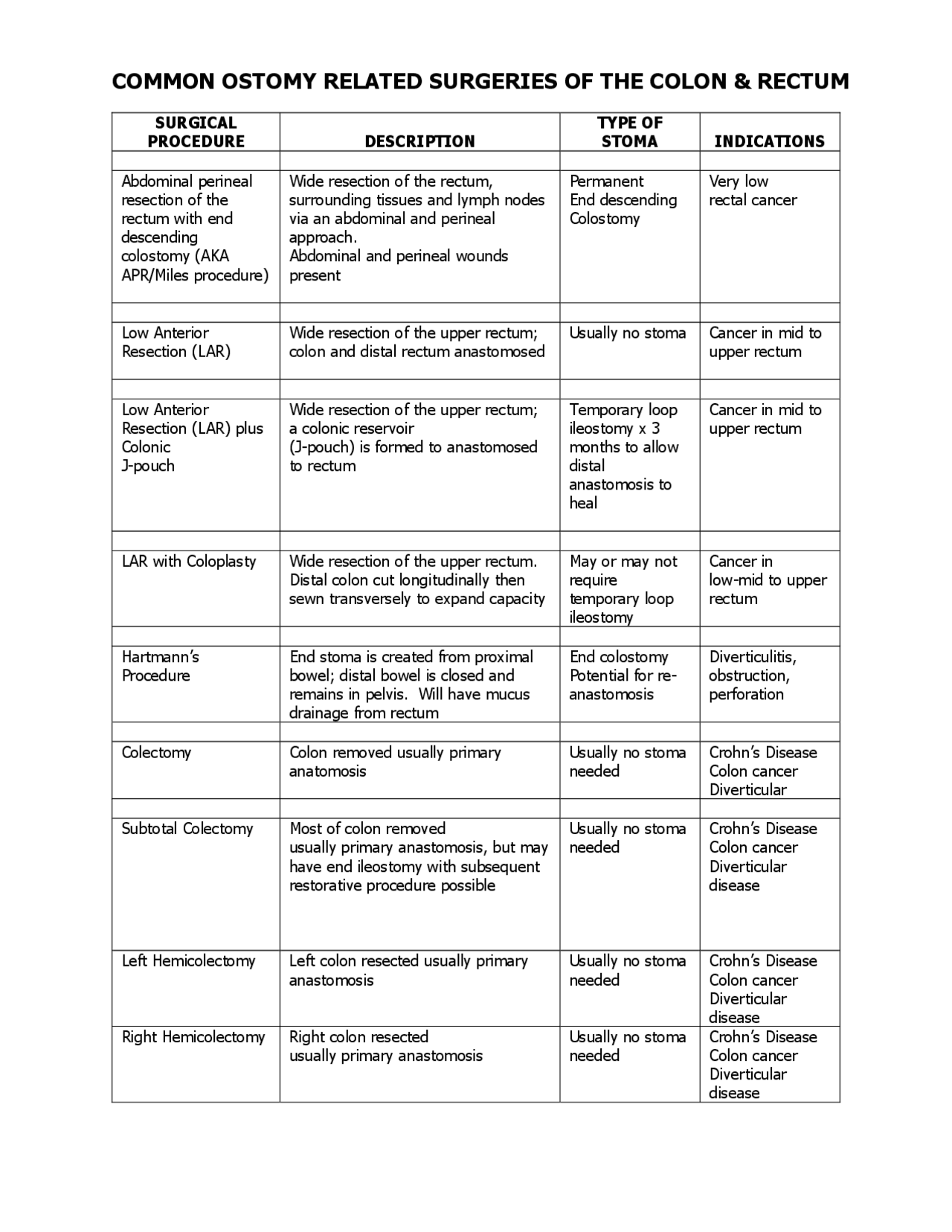COMMON OSTOMY RELATED SURGERIES OF THE COLON ... | Lecture notes ...