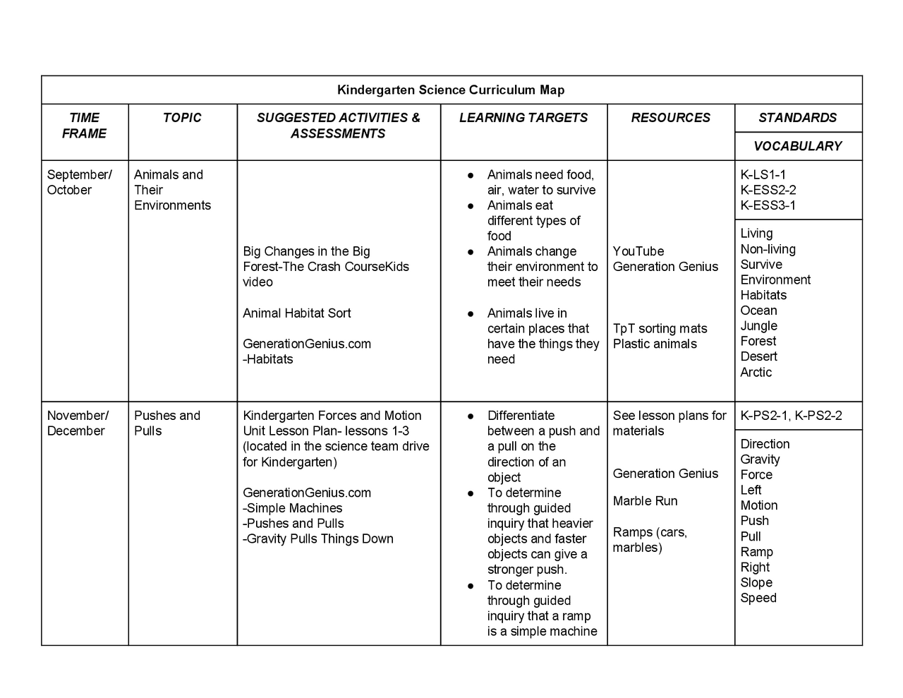 Kindergarten Science Curriculum Map | Summaries Science education | Docsity