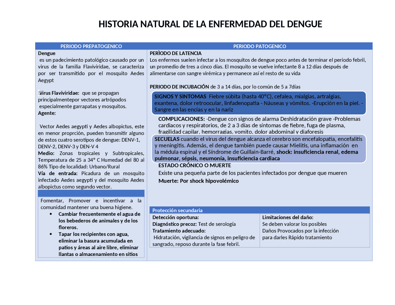 Periodo patogenico de dengue | Esquemas y mapas conceptuales de ...
