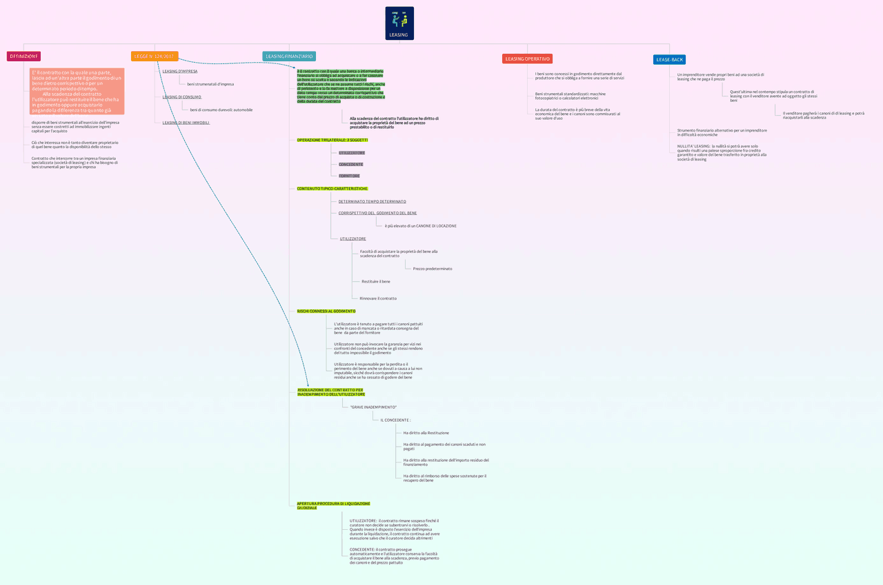 Mappa Concettuale Leasing Schemi E Mappe Concettuali Di Diritto