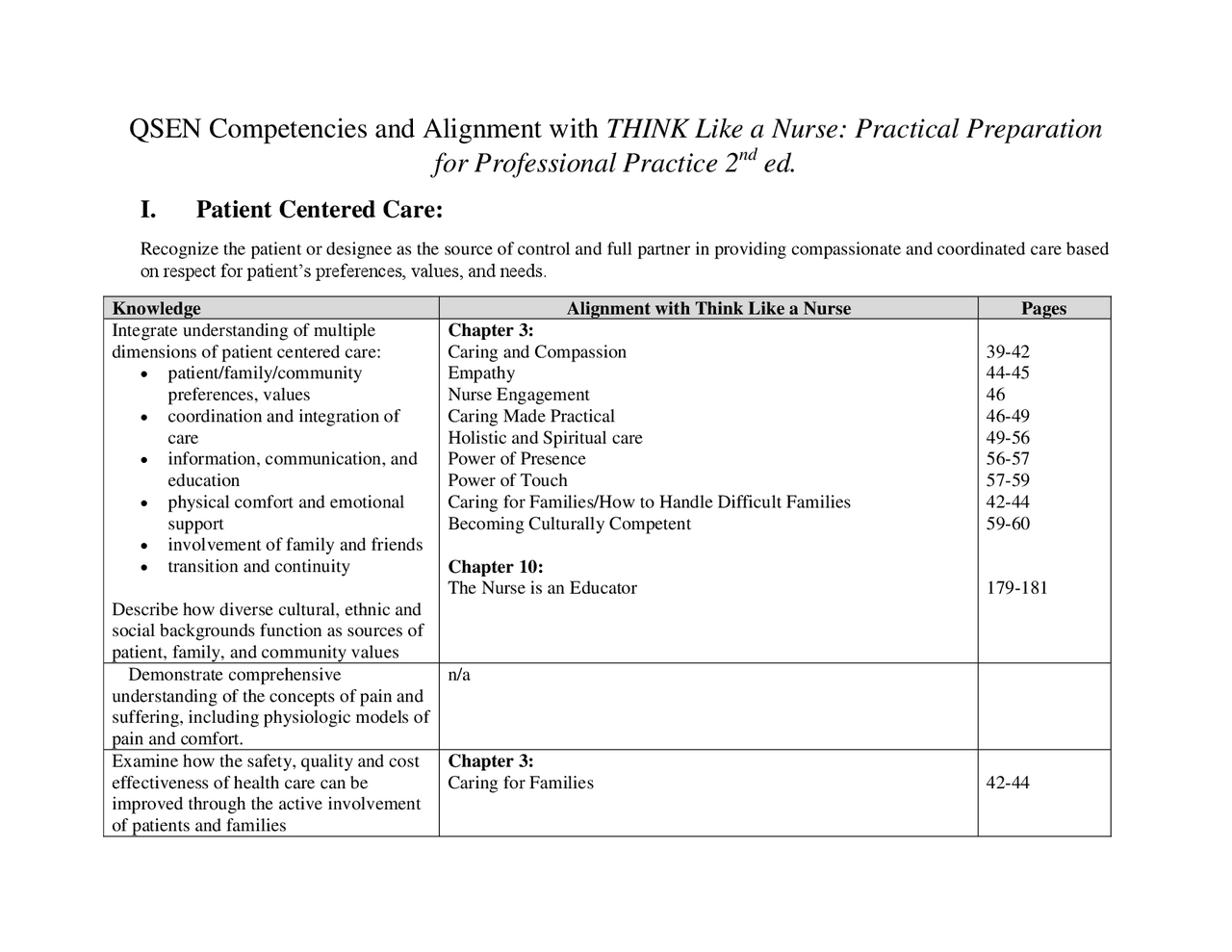 QSEN Competencies and Alignment with THINK Like a Nurse | Study notes ...