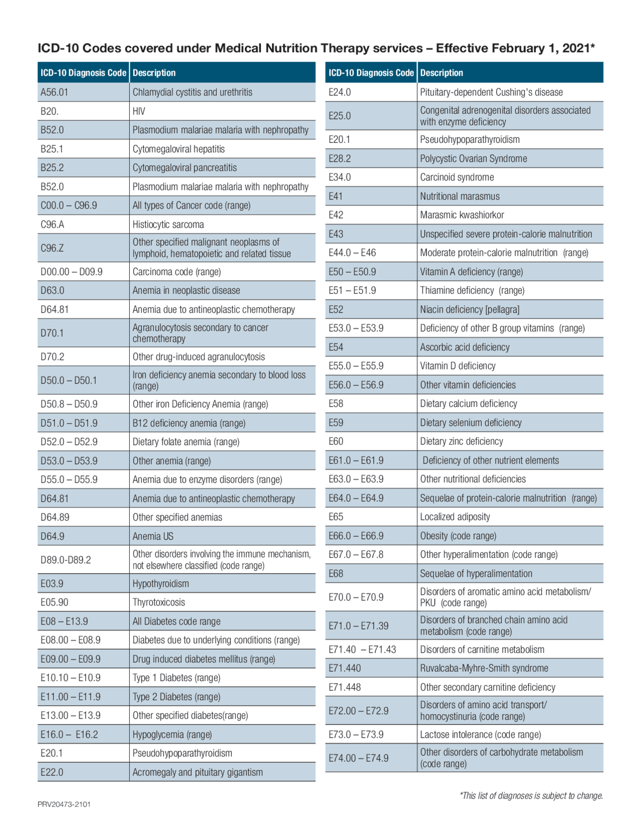 ICD-10 Codes covered under Medical Nutrition Therapy ... | Lecture ...