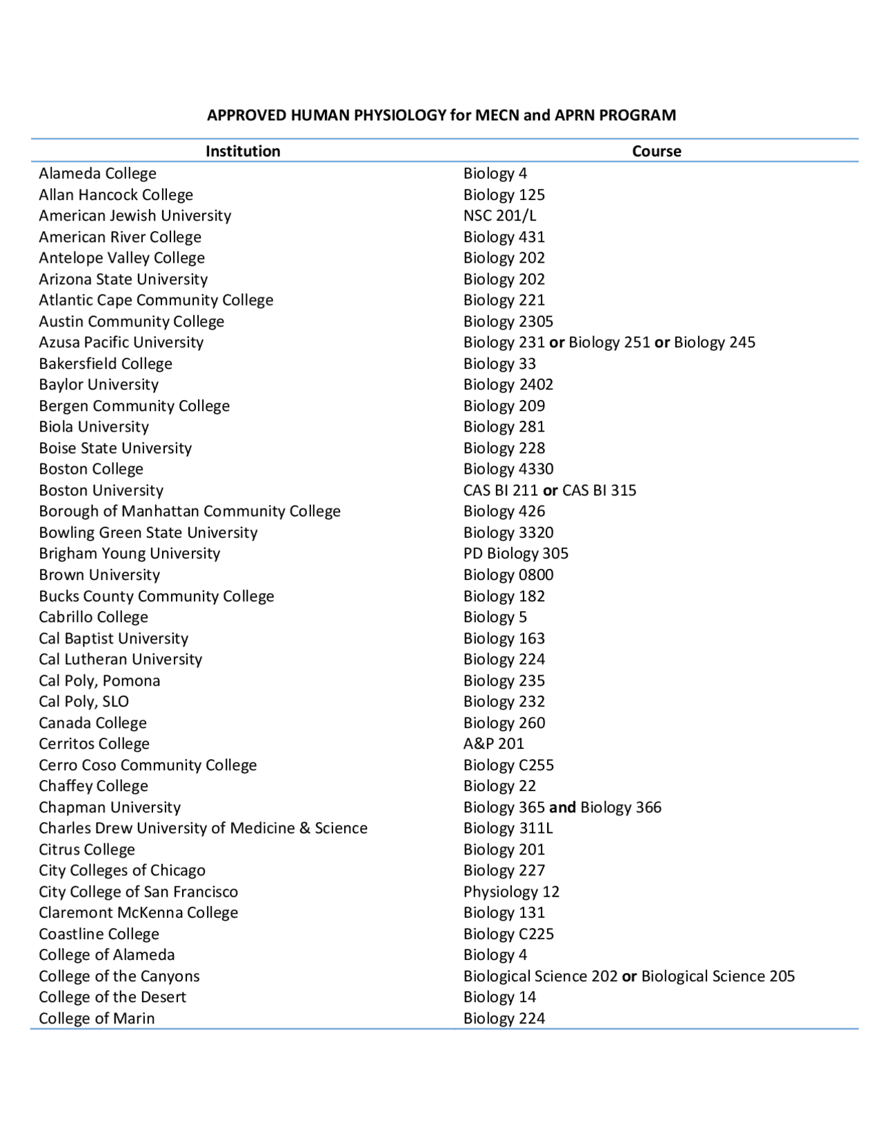 Approved-MECN-APRN-physiology-courses.pdf | Summaries Biology | Docsity