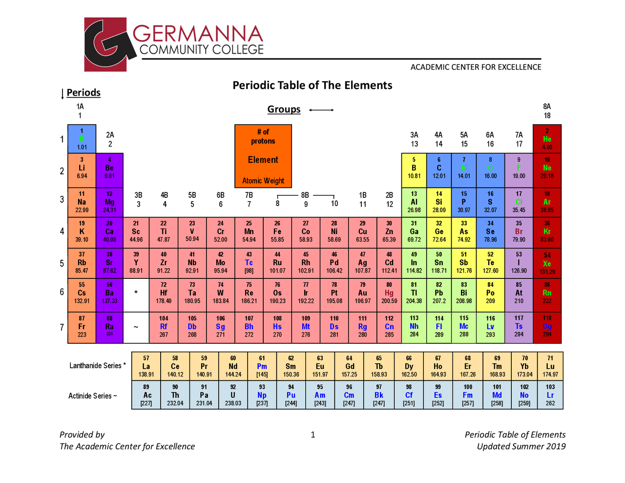 Periodic Table of The Elements | Study notes Applied Chemistry | Docsity