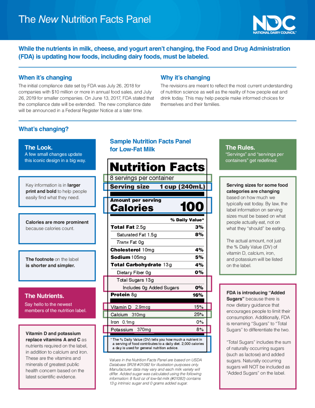 The New Nutrition Facts Panel | Schemes and Mind Maps Nutrition | Docsity