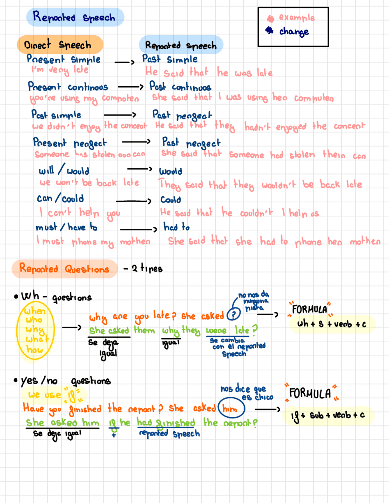 Reported speech resumen esquema con ejemplos | Esquemas y mapas conceptuales de Inglés | Docsity