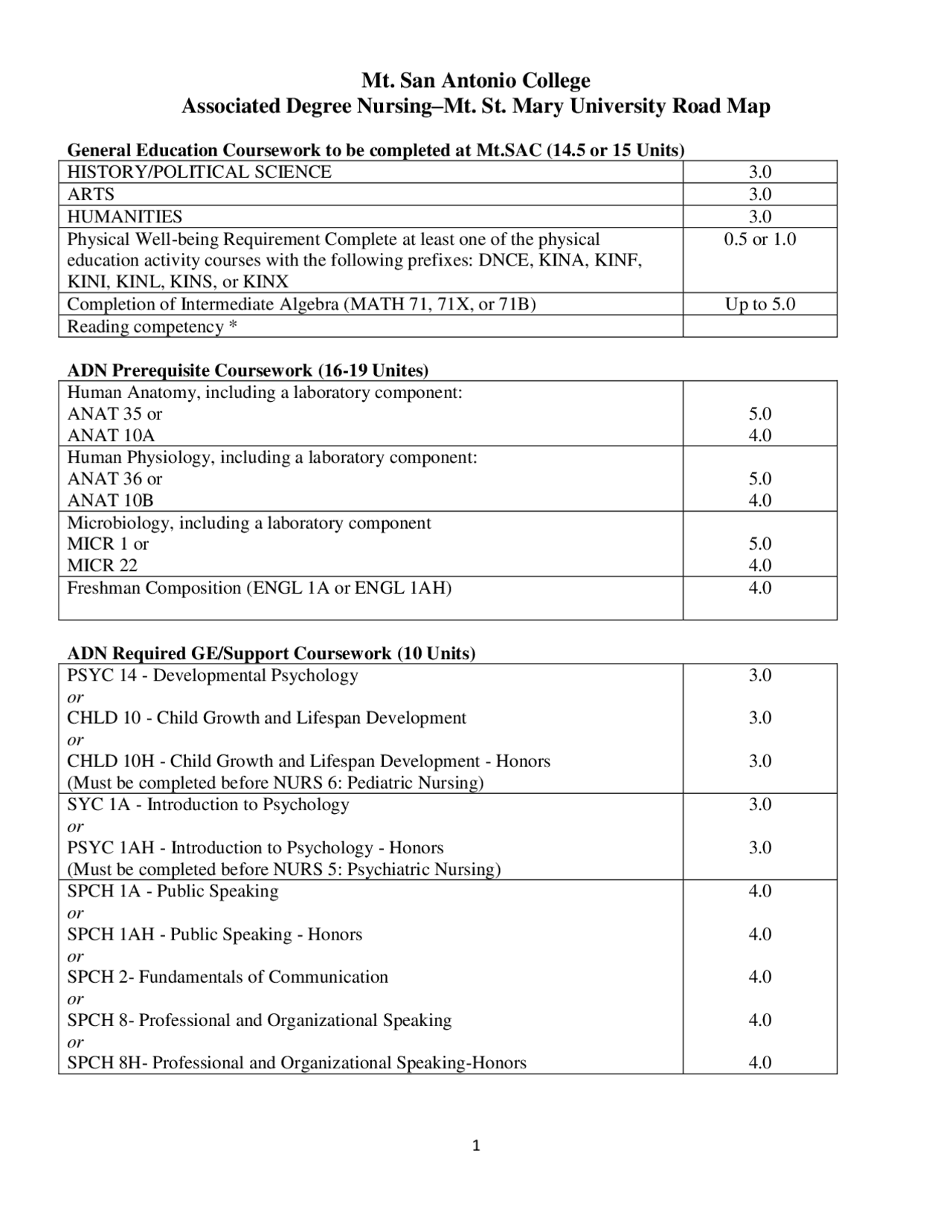 Mt. San Antonio College Associated Degree Nursing–Mt. St ...