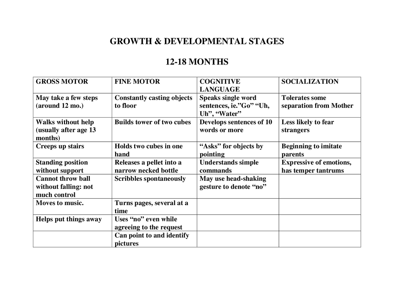 Growth & developmental stages 12-18 months | Schemes and Mind Maps ...