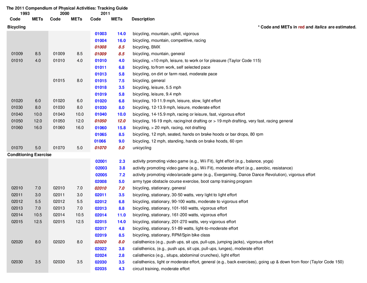 2011 Compendium of Physical Activities: Tracking Guide | Study notes ...
