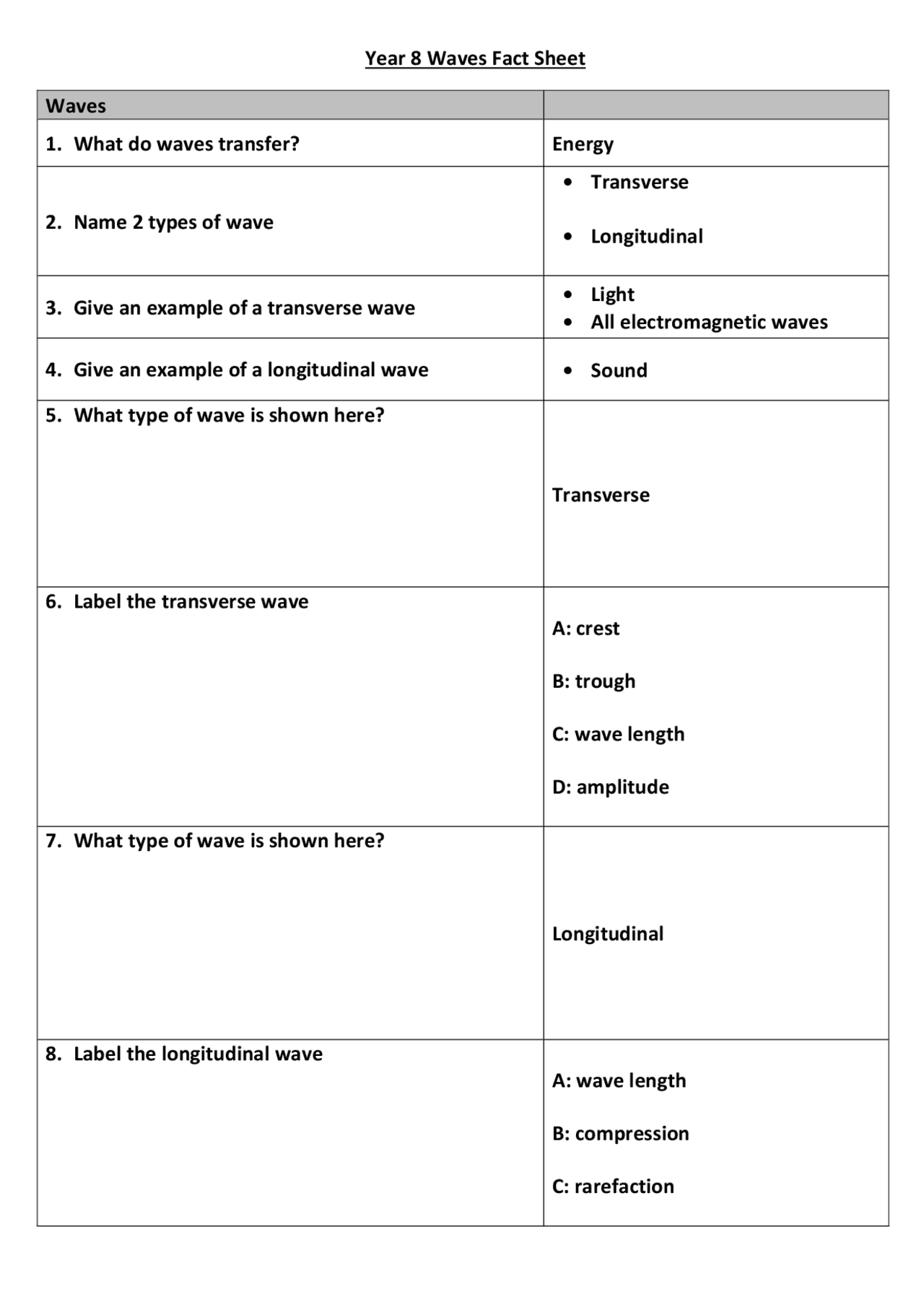 Year 8 Waves Fact Sheet Waves 1. What do waves transfer? Energy ...