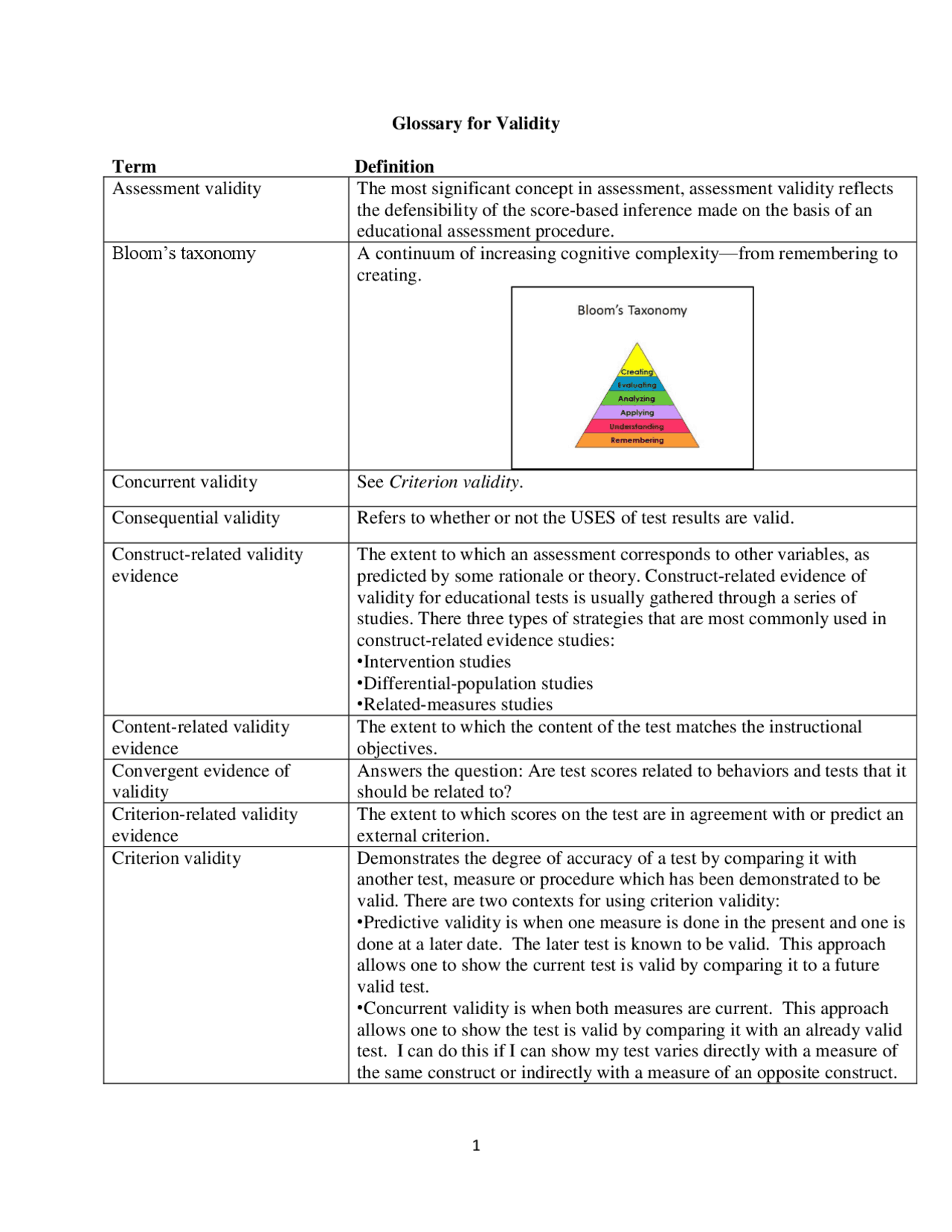 Glossary for Validity Term Definition | Study notes Plant Taxonomy and ...