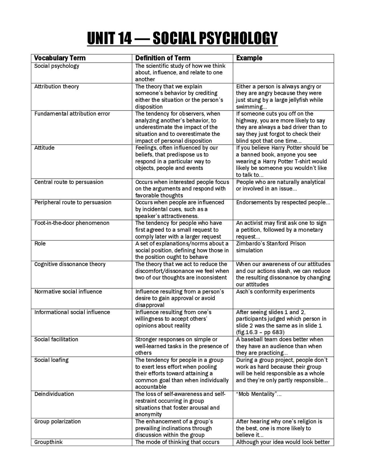 UNIT 14 — SOCIAL PSYCHOLOGY | Schemes and Mind Maps Psychology | Docsity