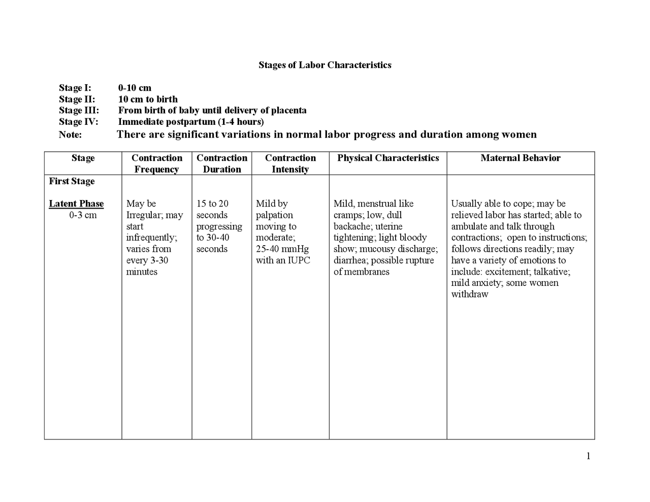 Stages of Labor | Schemes and Mind Maps Obstetrics | Docsity