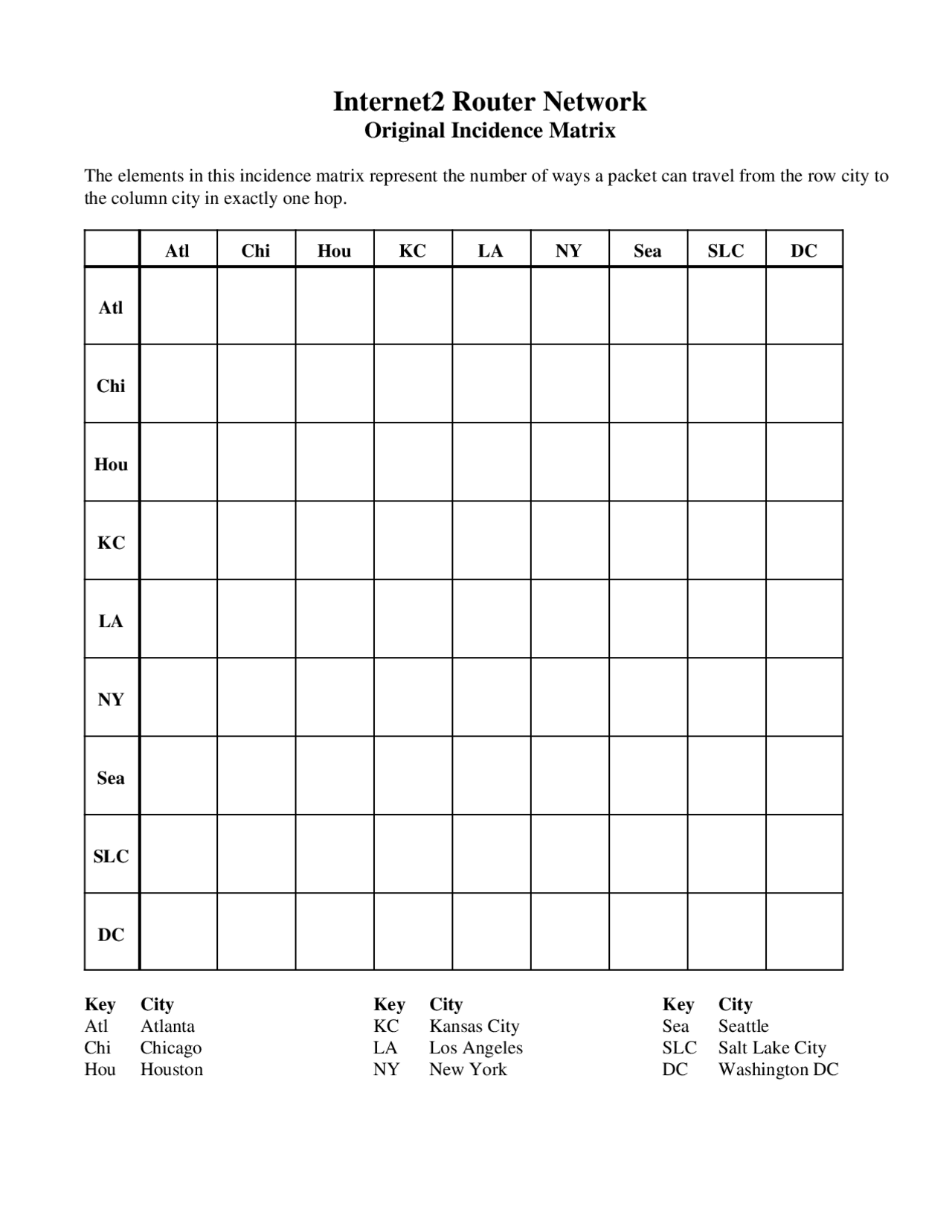 Internet2 Router Network | Exercises Network Design | Docsity
