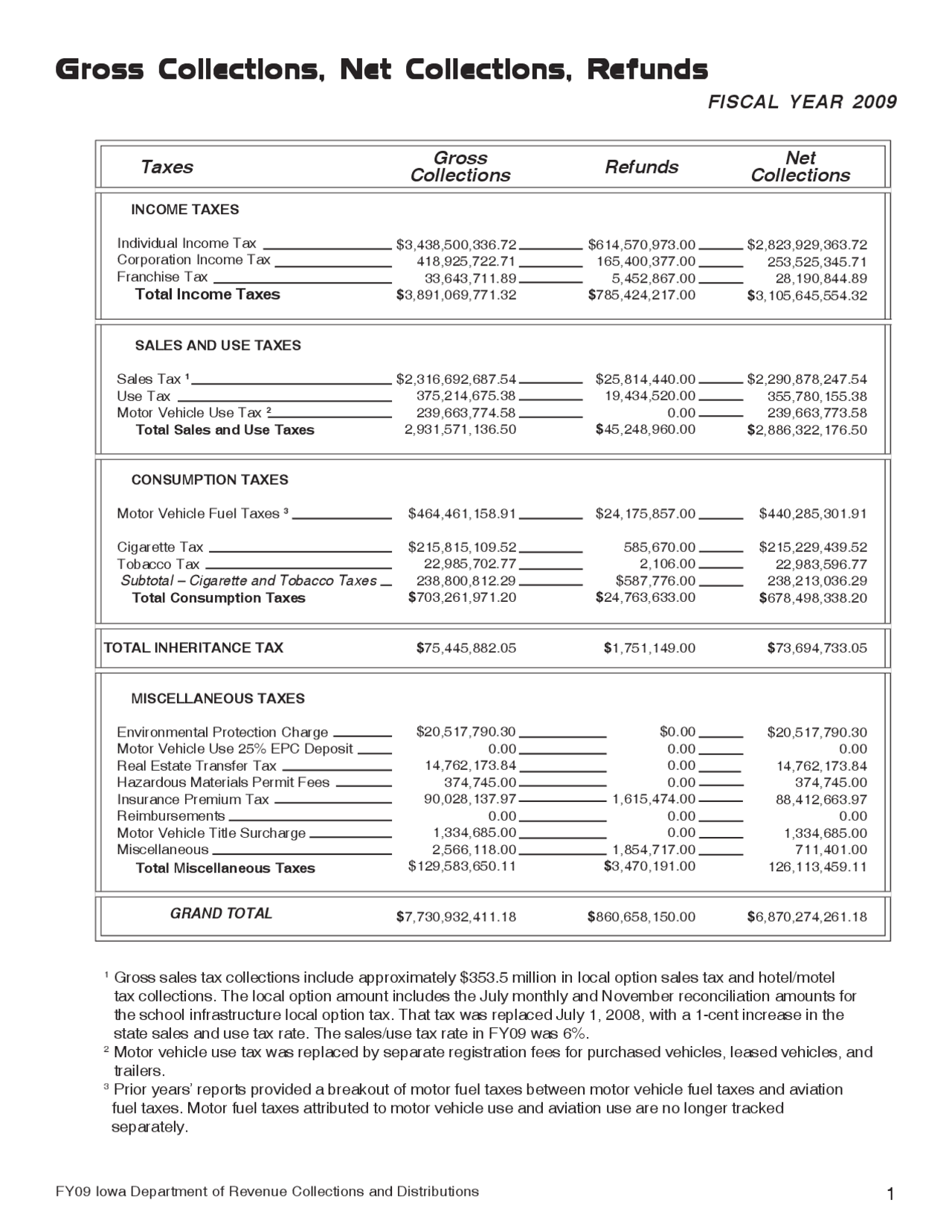 Gross Collections, Net Collections, Refunds | Study notes Aviation ...