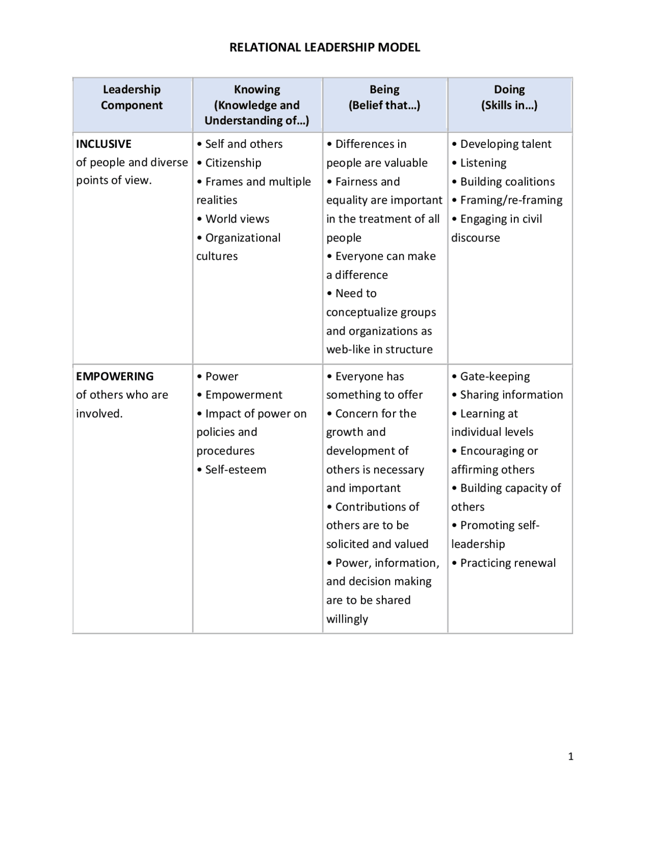Relational Leadership Model Summaries Decision Making Docsity