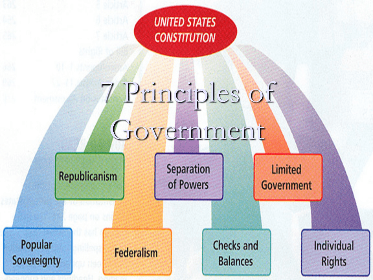 7 Principles of Government | Study notes Law | Docsity