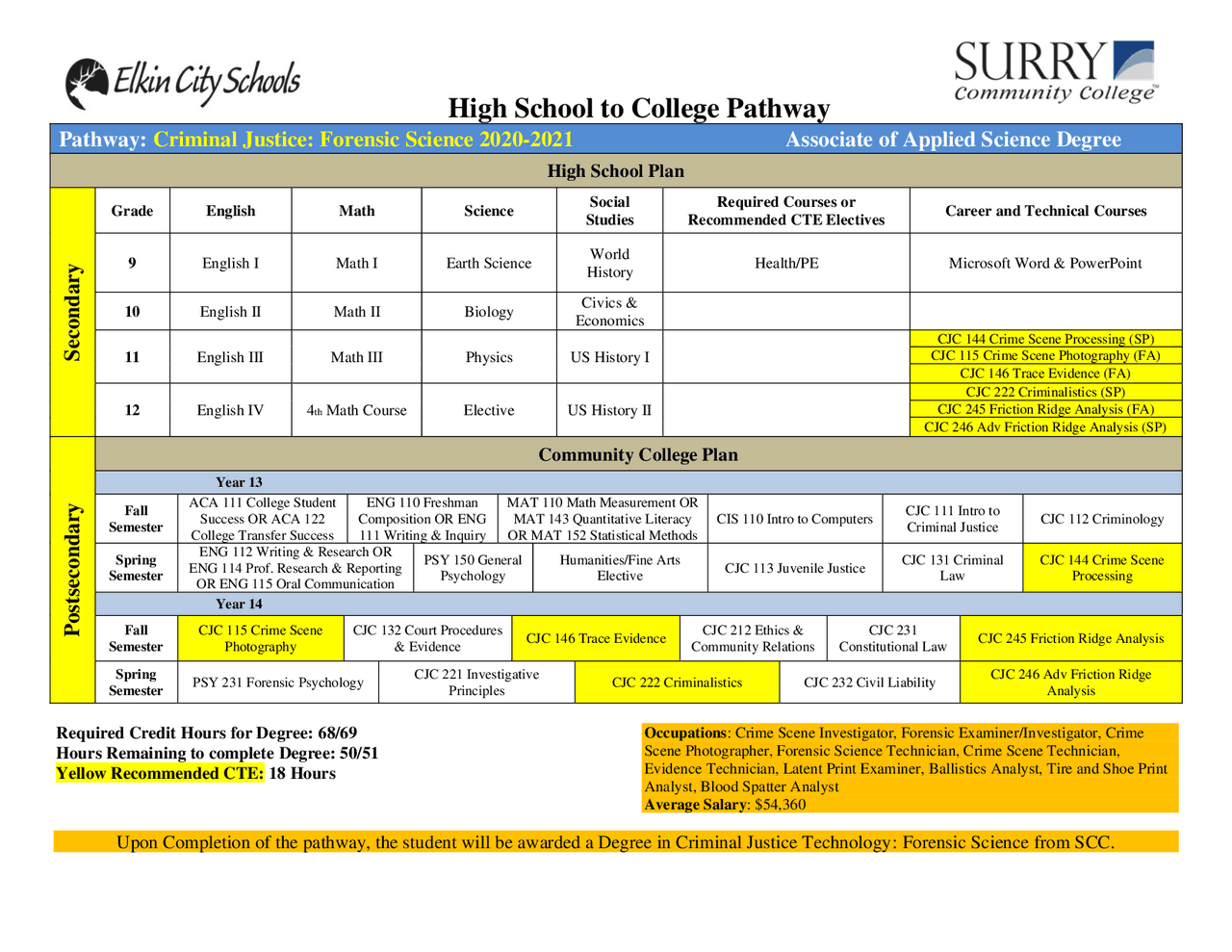 High School to College Pathway | Exams English | Docsity