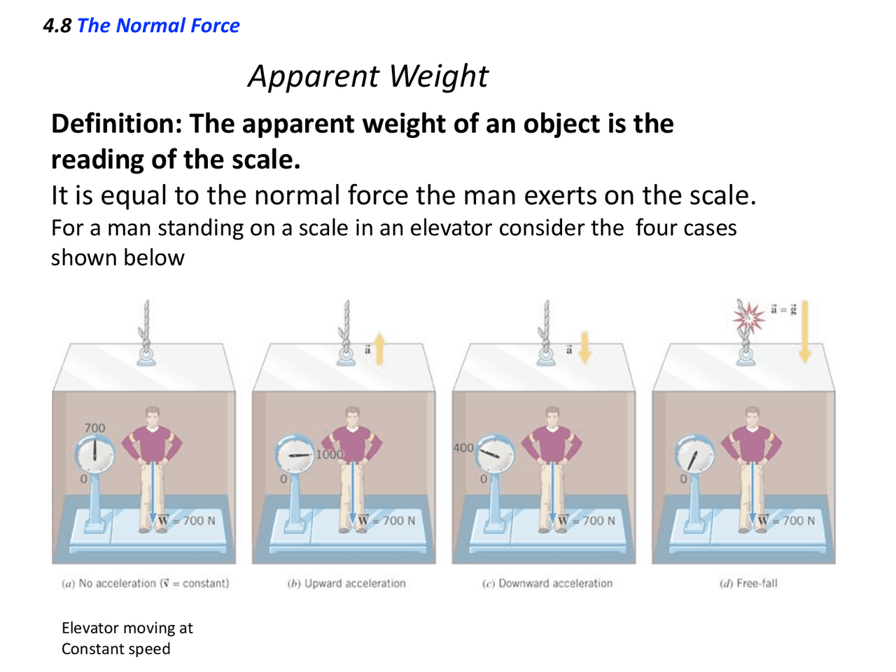 Apparent Weight | Slides Law | Docsity