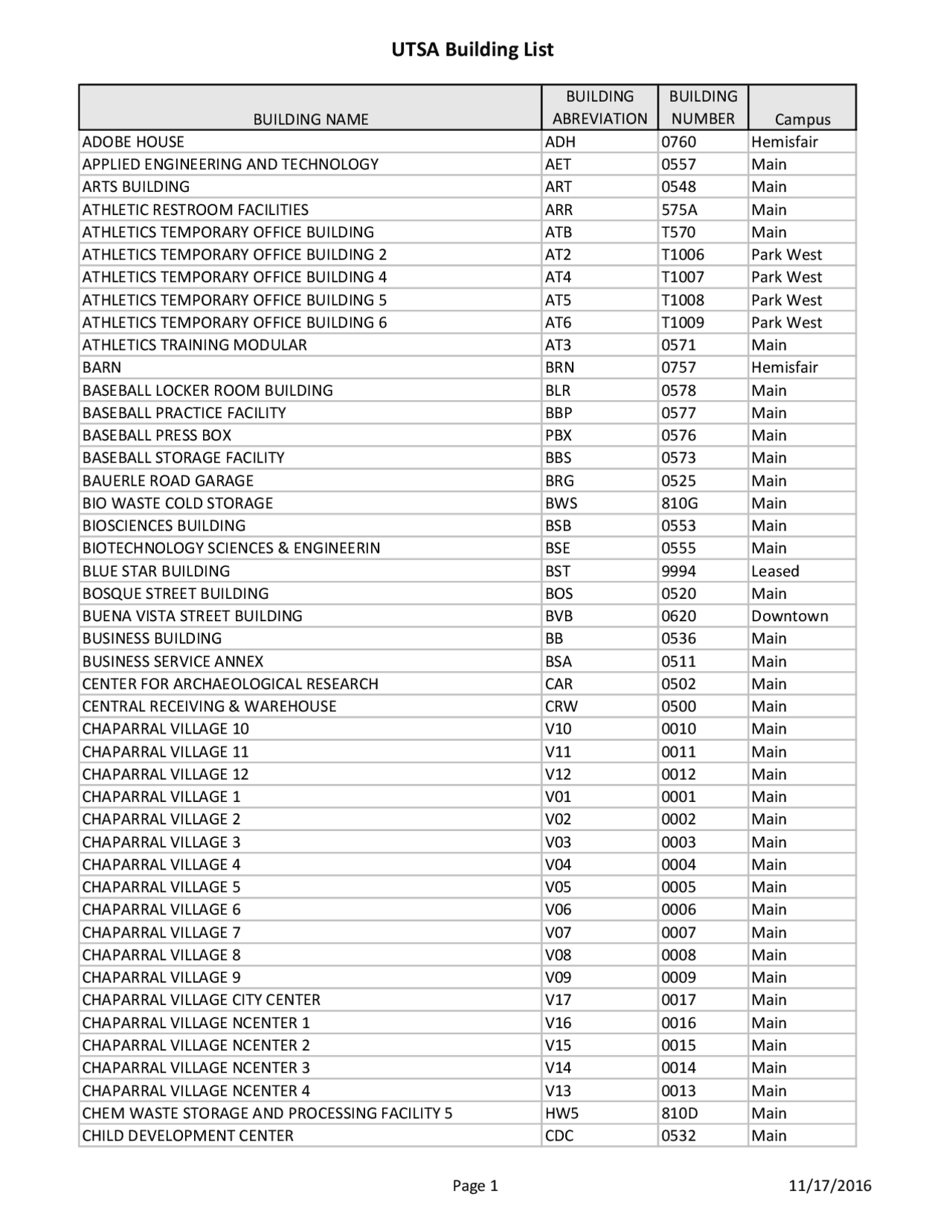 UTSA Building List | Slides Engineering | Docsity