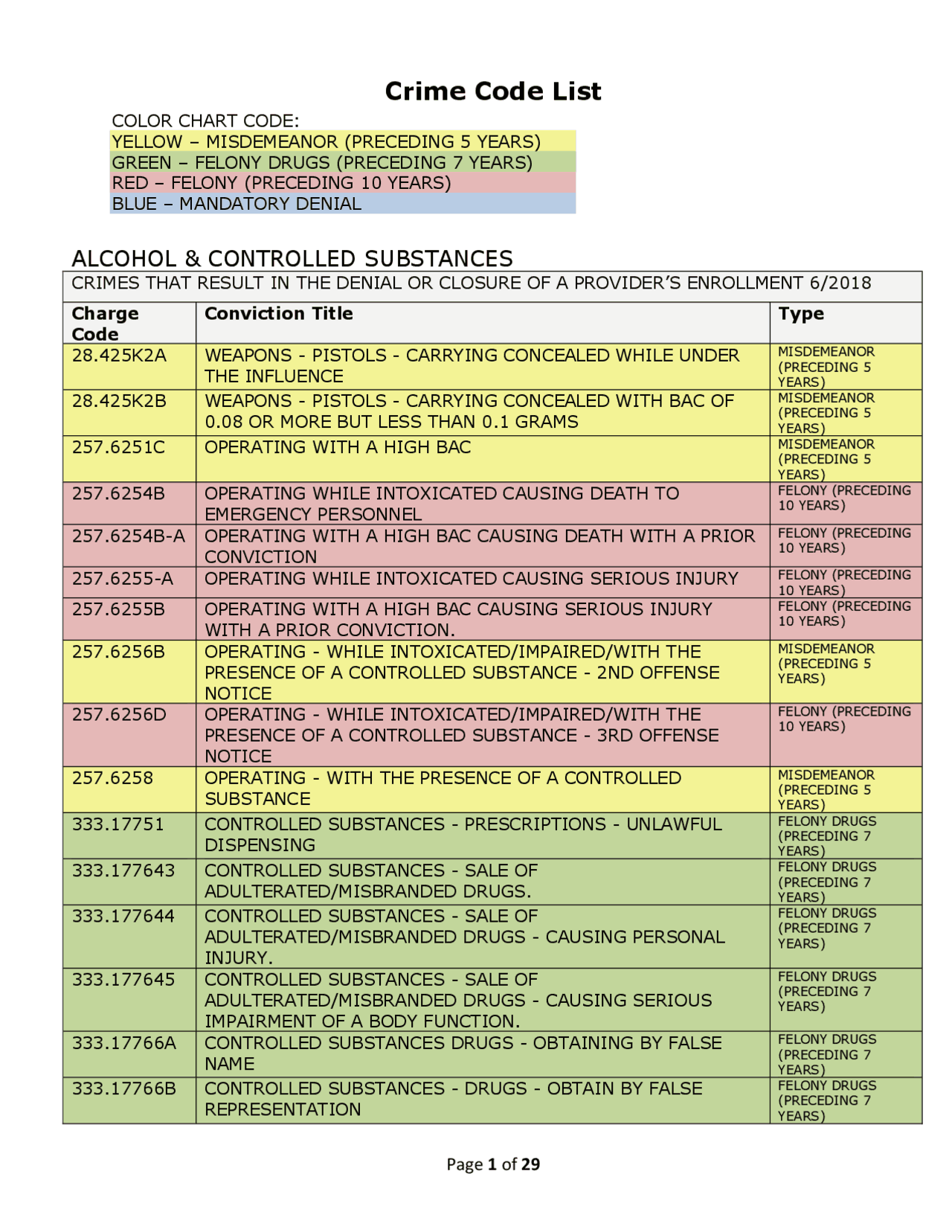 CDC Crime Code List | Study notes Communication | Docsity