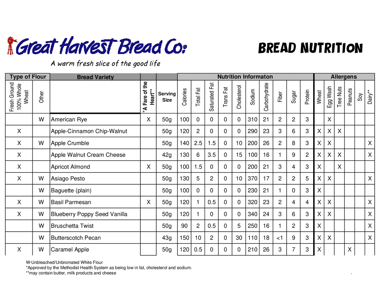 Bread Nutrition | Schemes and Mind Maps Nutrition | Docsity