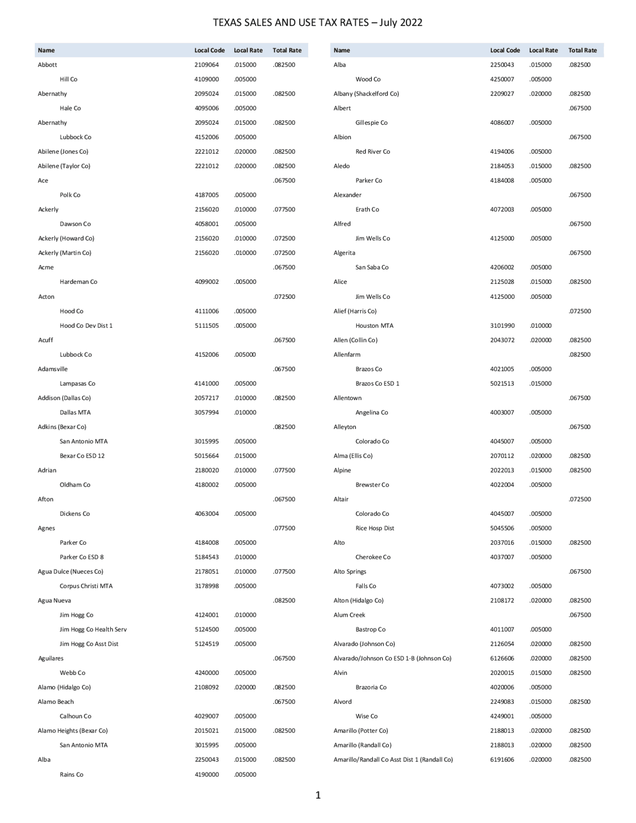 TEXAS SALES AND USE TAX RATES – July 2022 | Exercises Art | Docsity