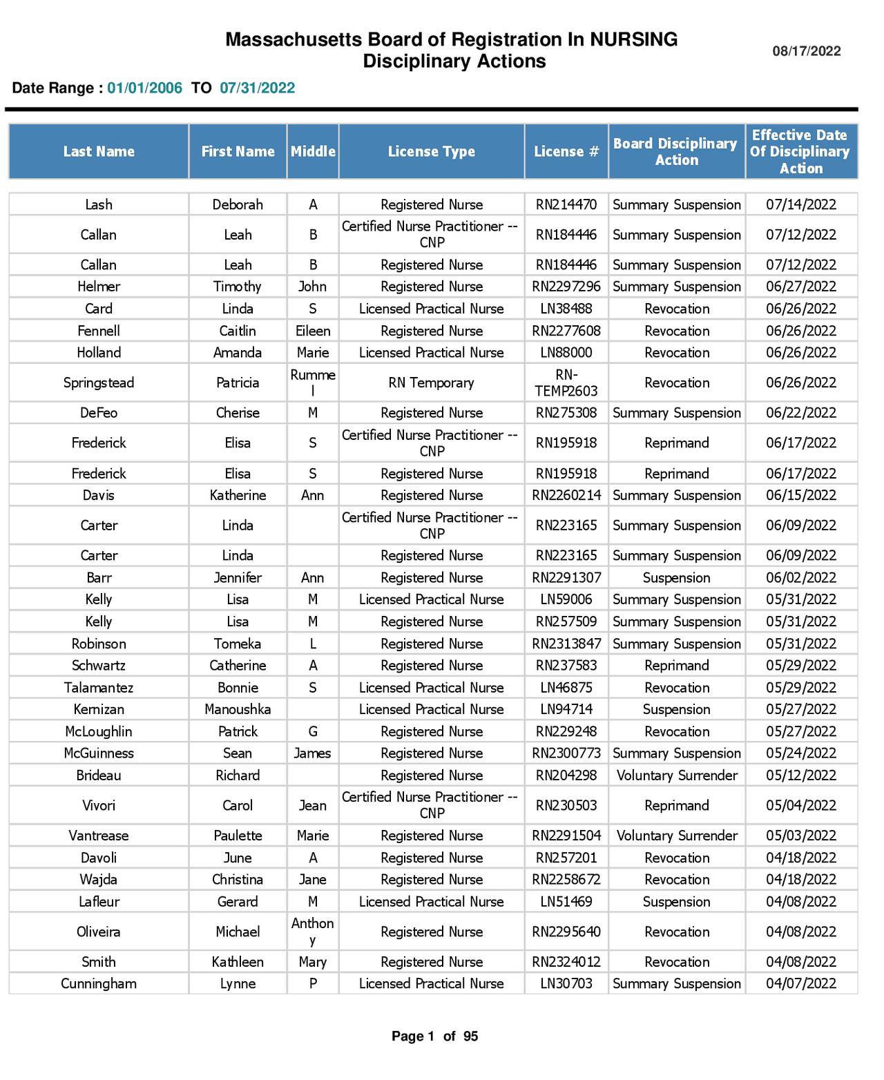 Massachusetts Board of Registration In NURSING ... | Notes Allaitement ...